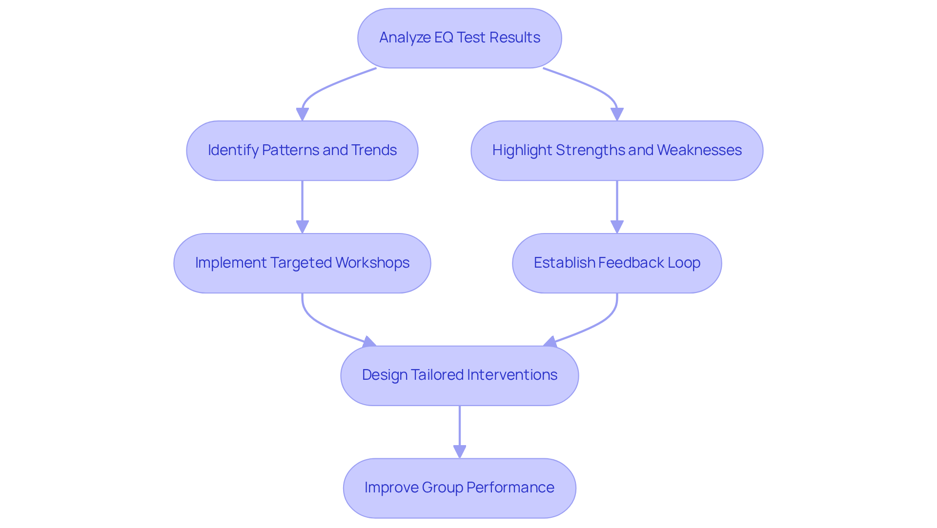 Each box represents a step in the process of improving group performance through EQ analysis. Follow the arrows to see how each step connects and leads to the next action.