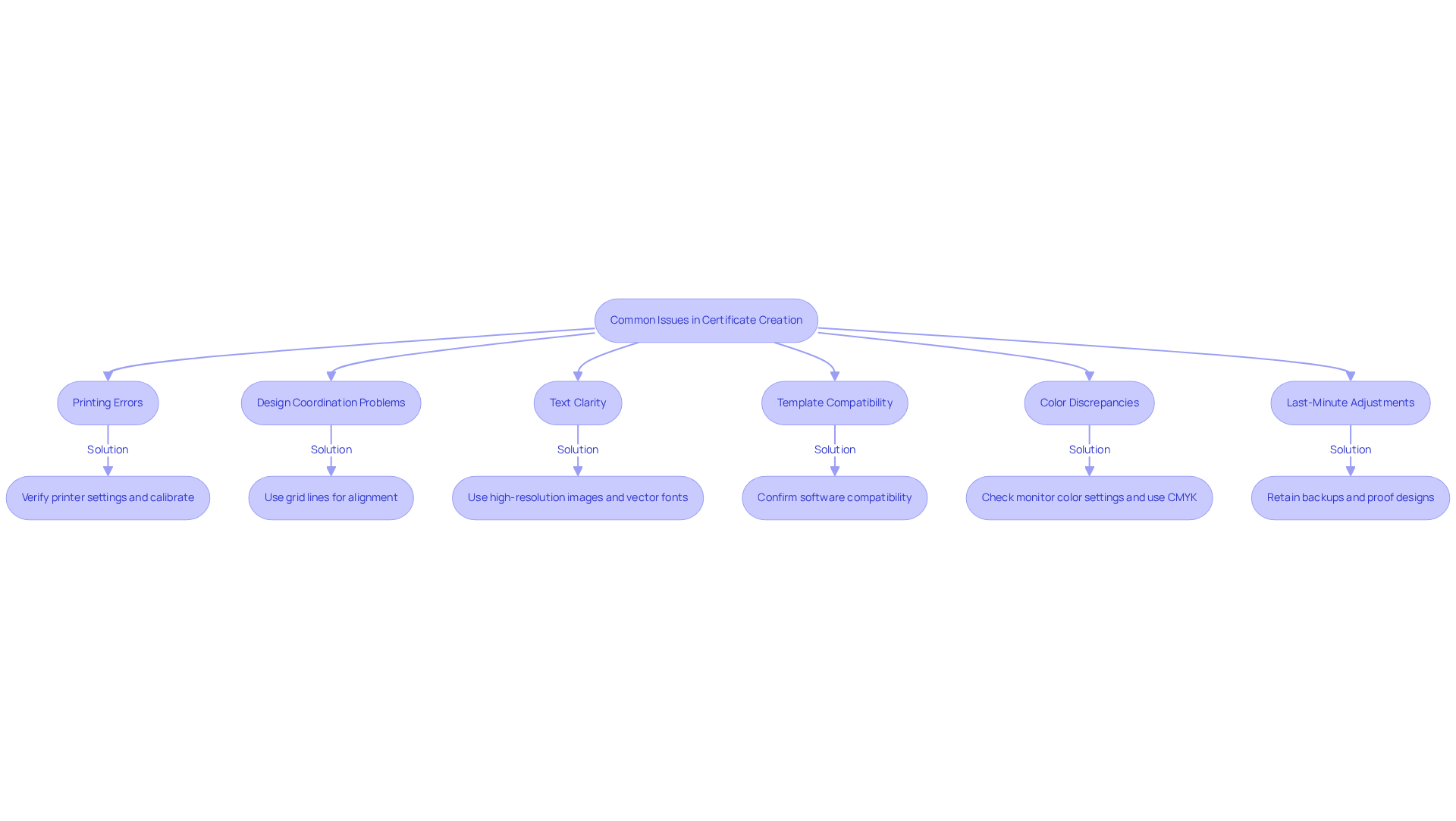 Each box represents a common issue you might face when creating a certificate. Follow the arrows to see the recommended solutions for each problem. The colors help differentiate between the various issues, making it easier to navigate. Each box represents a common issue you might face when creating a certificate. Follow the arrows to see the recommended solutions for each problem. The colors help differentiate between the various issues, making it easier to navigate.