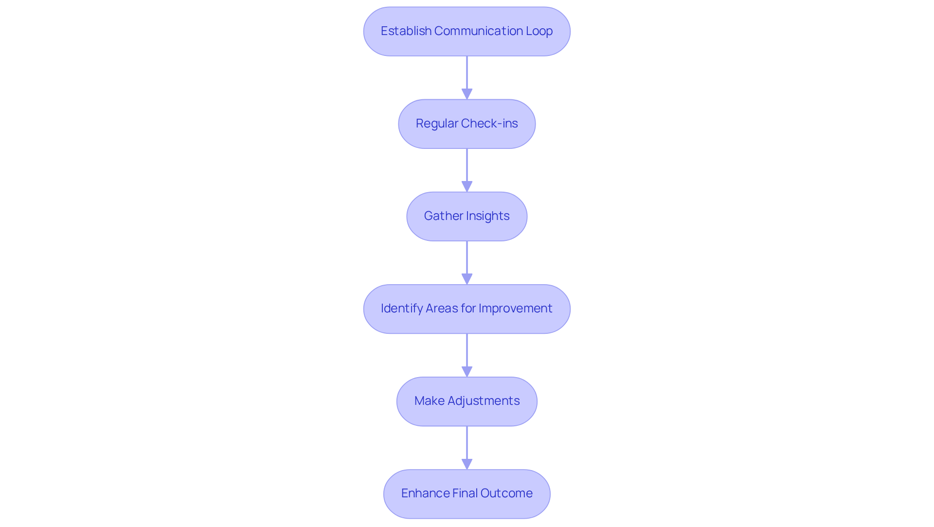 This flowchart shows the steps to create a feedback loop in graphic design projects. Start at the top with establishing communication, then follow the arrows to see how each step connects to the next, leading to better project outcomes.