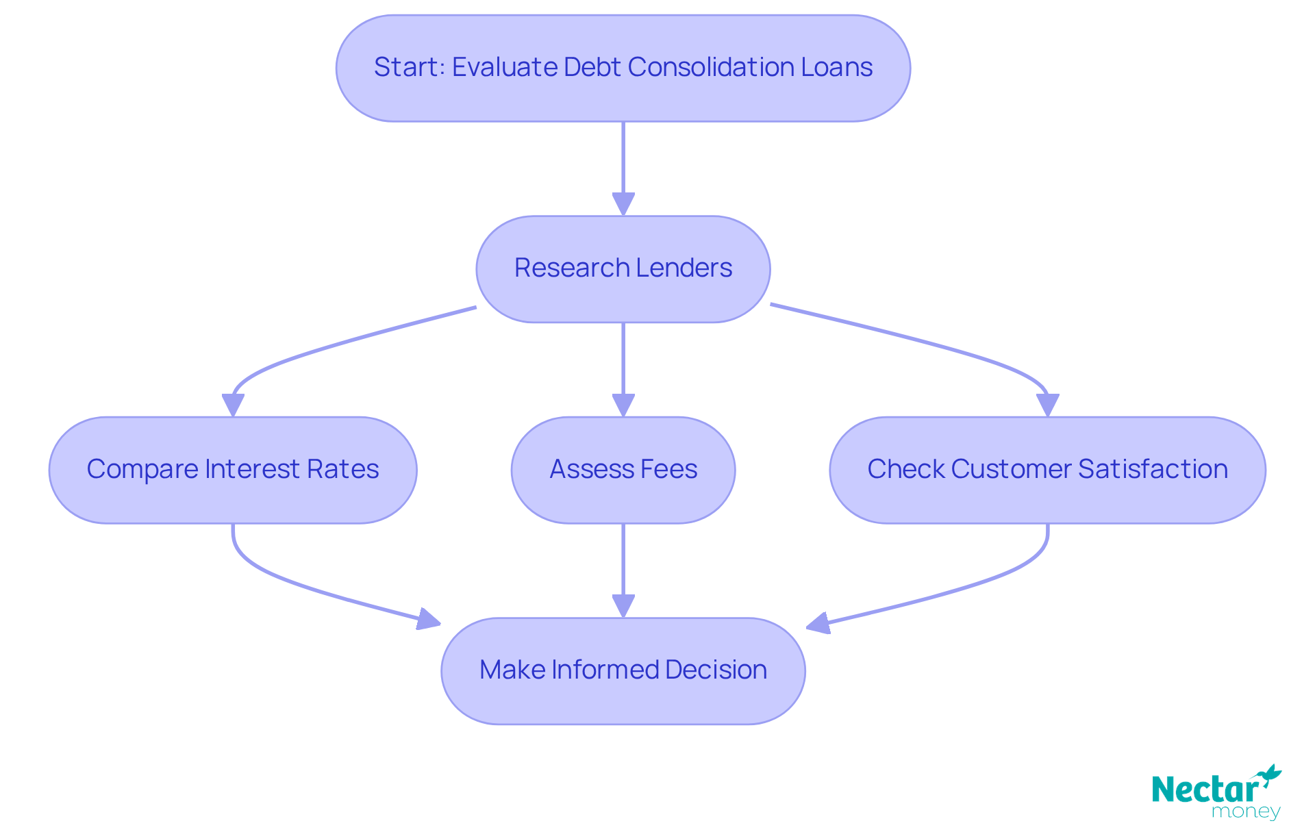 This flowchart guides you through the process of finding the right debt consolidation loan. Start at the top and follow the arrows to see each step you should take, from researching lenders to making your final decision. Each box represents an important part of the evaluation process. This flowchart guides you through the process of finding the right debt consolidation loan. Start at the top and follow the arrows to see each step you should take, from researching lenders to making your final decision. Each box represents an important part of the evaluation process.