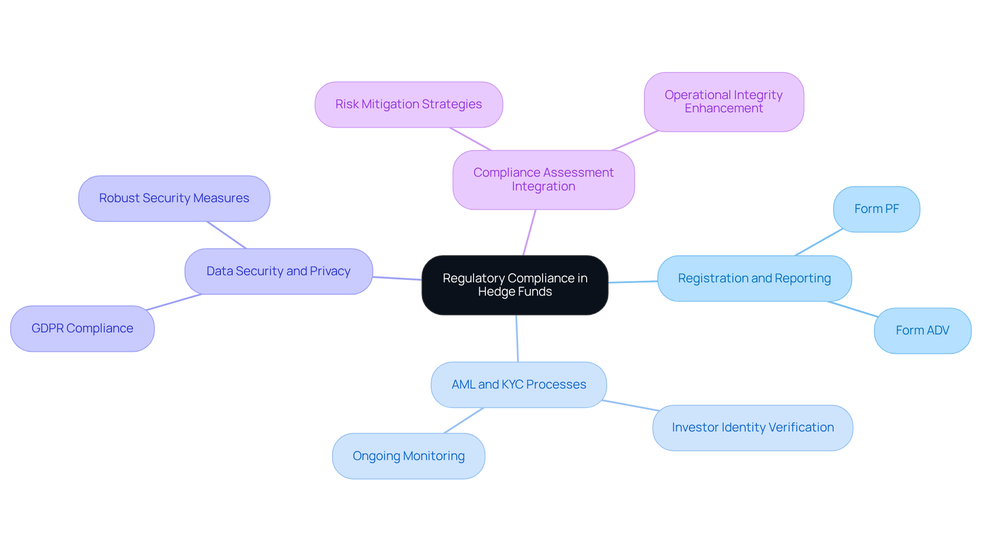 Start at the center with the main topic of regulatory compliance, then explore each branch to see the specific requirements and processes that hedge funds must follow to stay compliant.