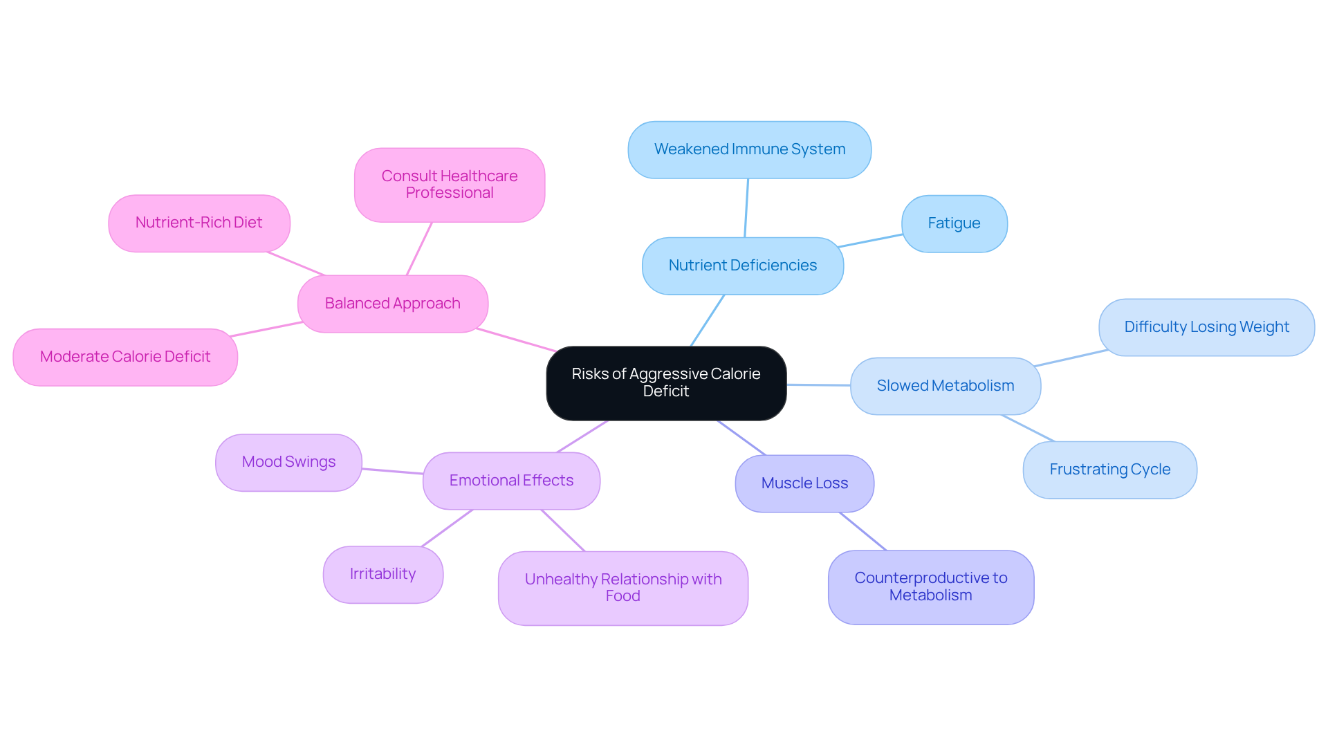 The central node represents the main topic, while the branches show different risks and considerations. Each color-coded branch helps you easily identify related issues and their impacts on health.