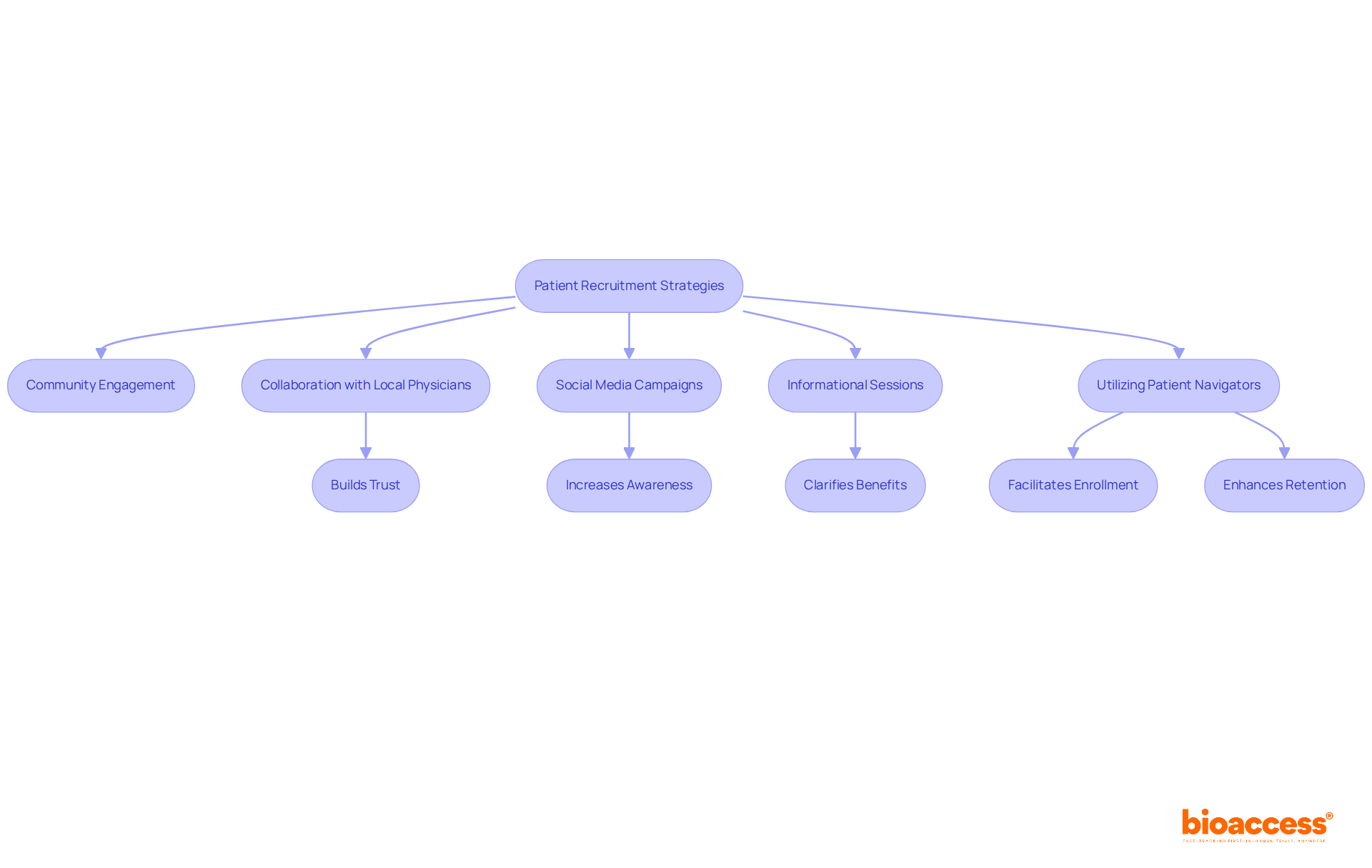 This flowchart outlines the various strategies for recruiting patients. Each box represents a different approach, and the arrows show how these strategies connect and support each other in enhancing recruitment efforts. This flowchart outlines the various strategies for recruiting patients. Each box represents a different approach, and the arrows show how these strategies connect and support each other in enhancing recruitment efforts.