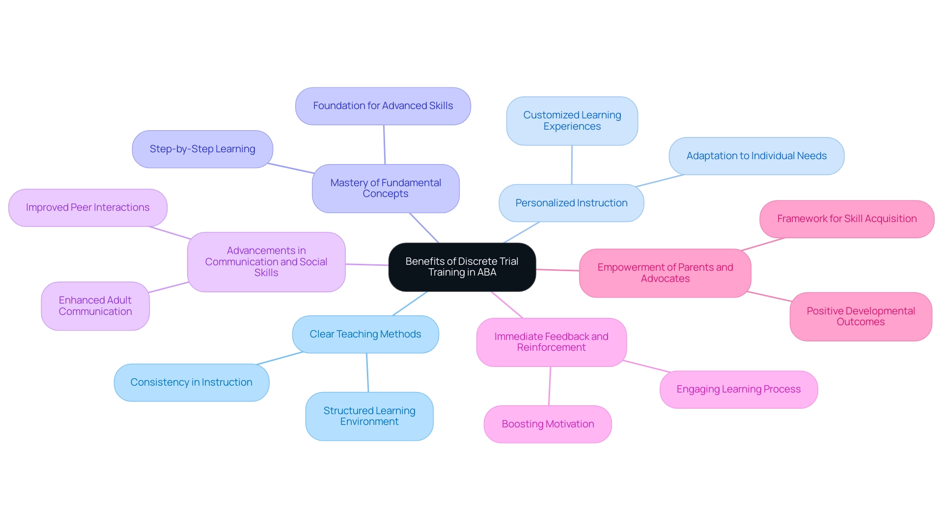 The central node represents the main topic, with branches illustrating the key benefits of Discrete Trial Training and their associated details.