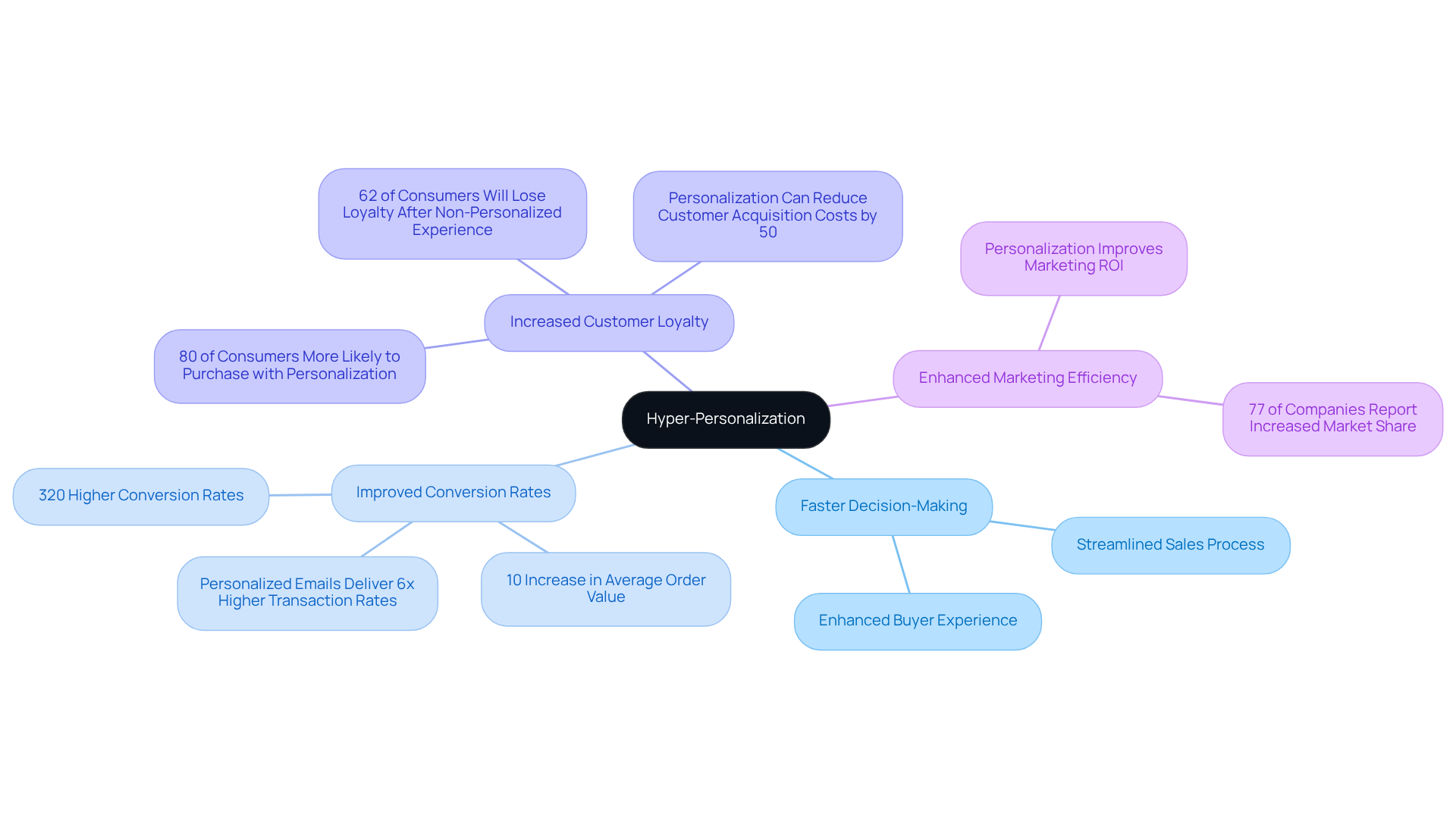 The central idea is hyper-personalization, with branches showing its benefits. Each statistic highlights how personalization impacts sales and customer loyalty, making it easier to understand the value of tailoring presentations.