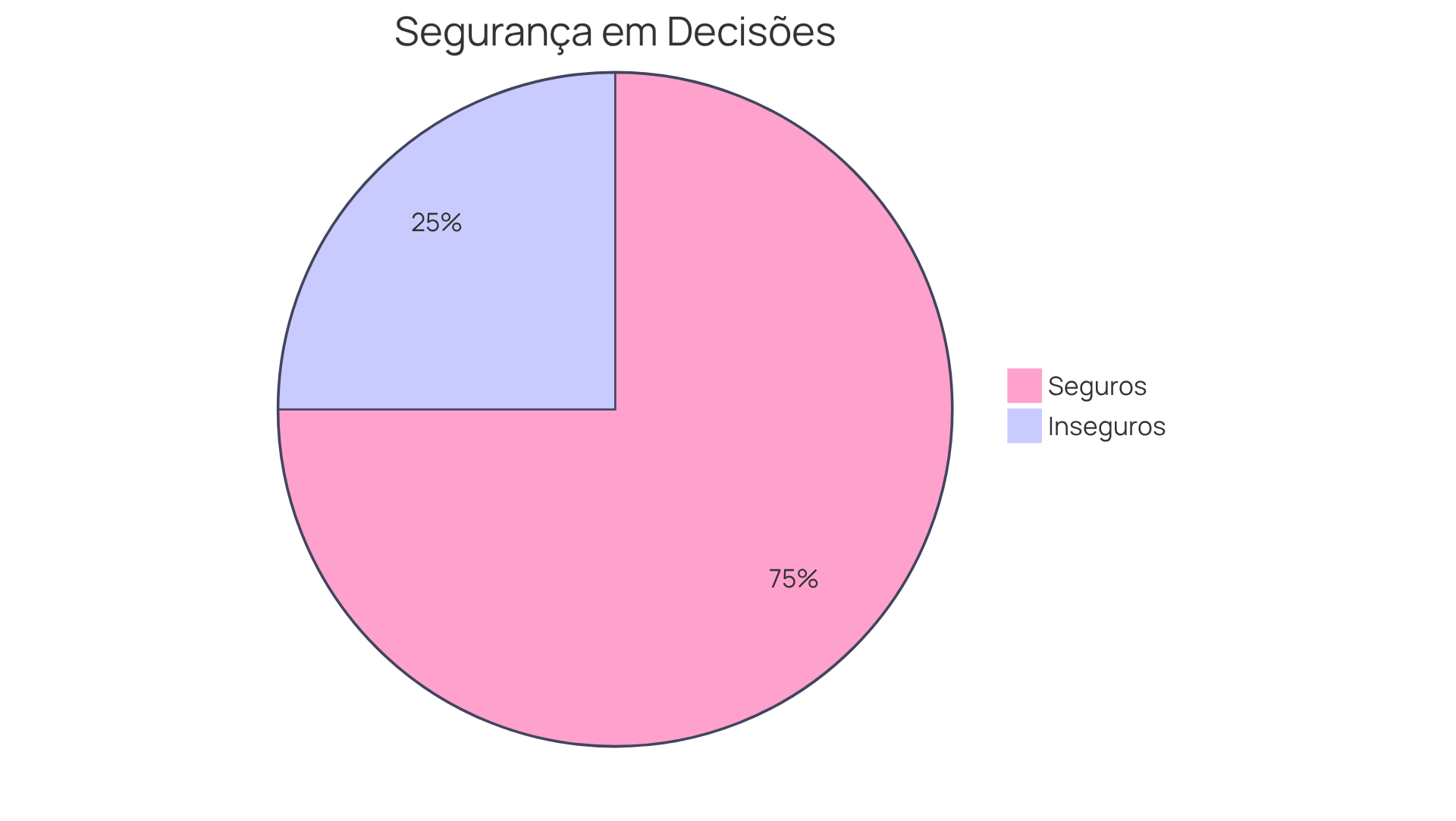 A fatia azul representa os 75% dos trabalhadores que se sentem mais seguros em suas decisões após o treinamento, enquanto a fatia vermelha representa os 25% que não se sentem assim. A fatia azul representa os 75% dos trabalhadores que se sentem mais seguros em suas decisões após o treinamento, enquanto a fatia vermelha representa os 25% que não se sentem assim.