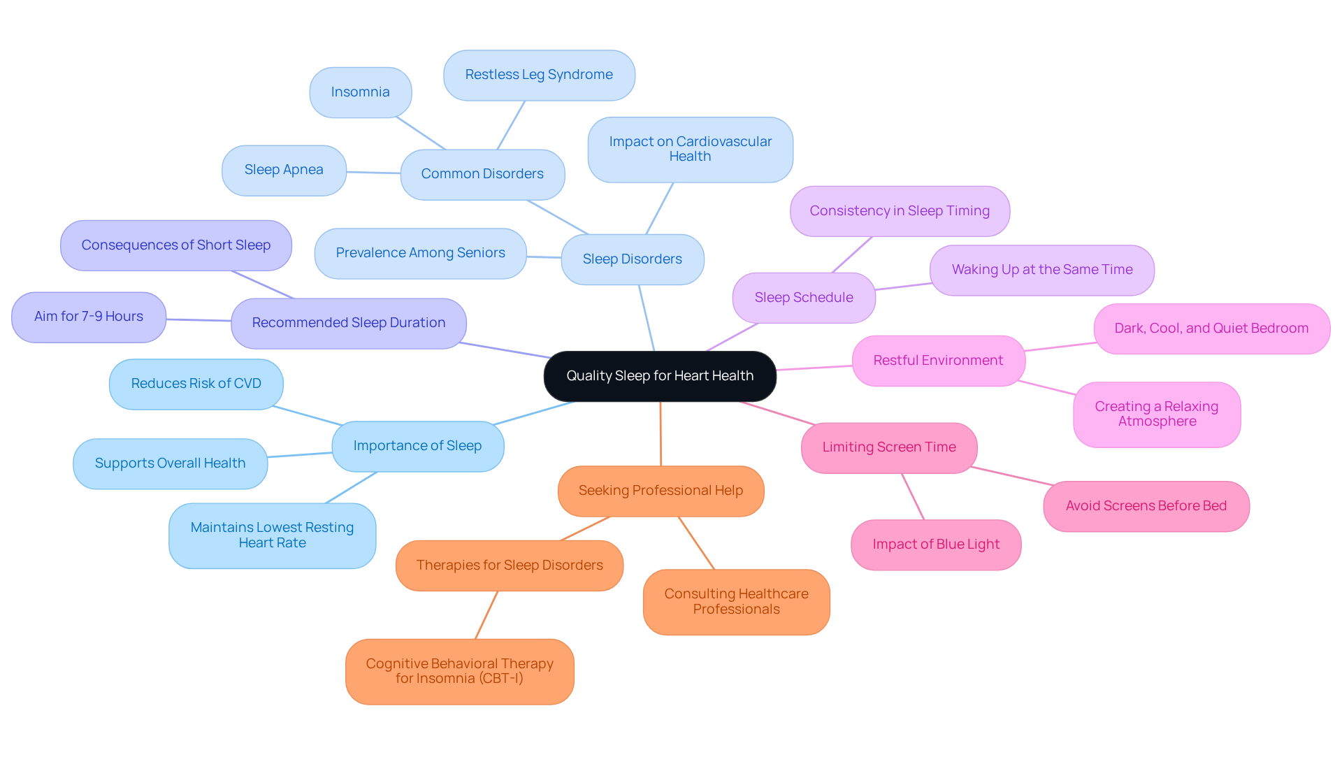 This mindmap shows how quality sleep supports heart health. Each branch represents a different aspect of improving sleep, from understanding its importance to practical tips for better sleep quality.