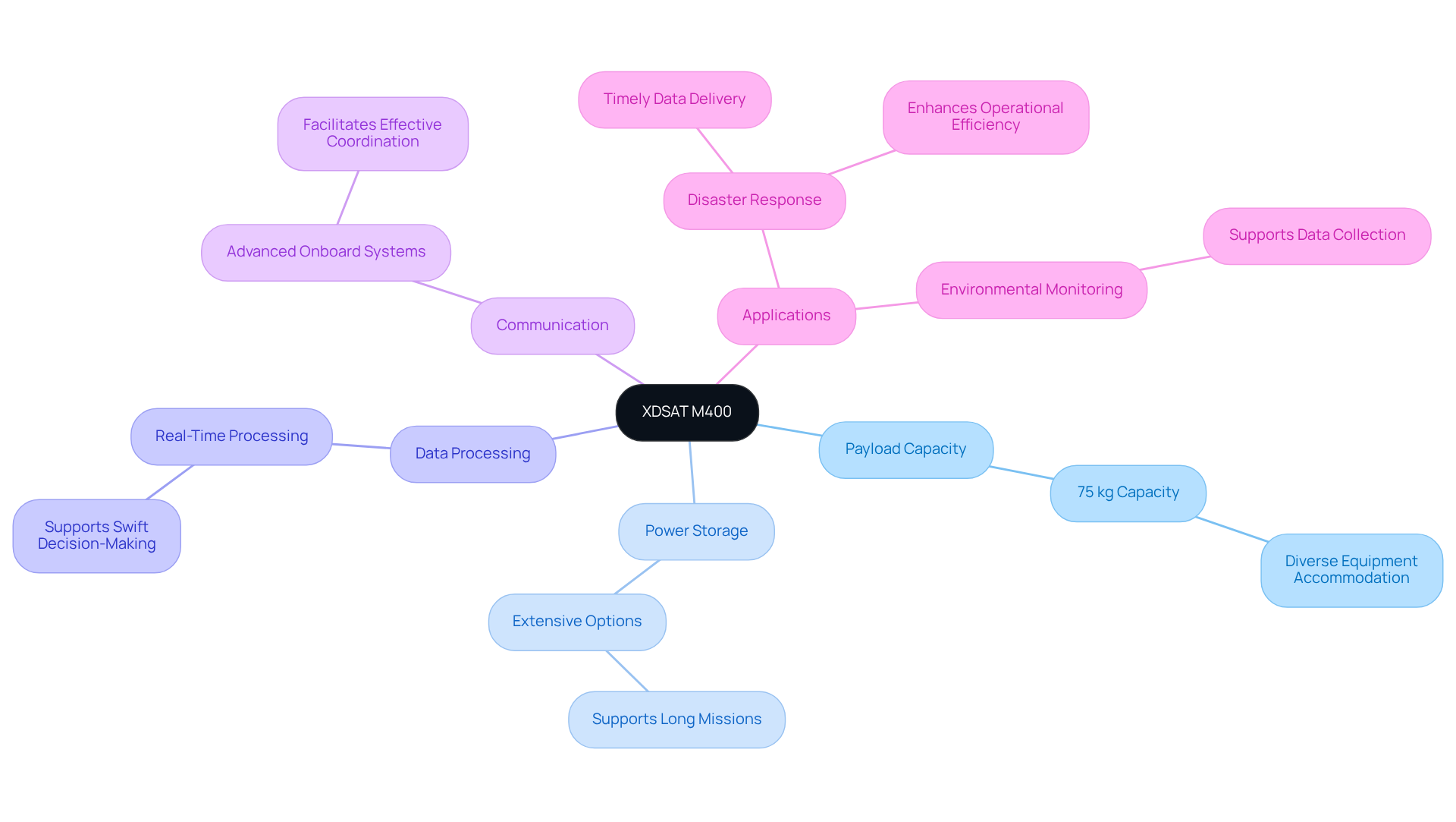 The center represents the XDSAT M400 system, with branches showing its key features and how they apply to important tasks like disaster response and environmental monitoring.