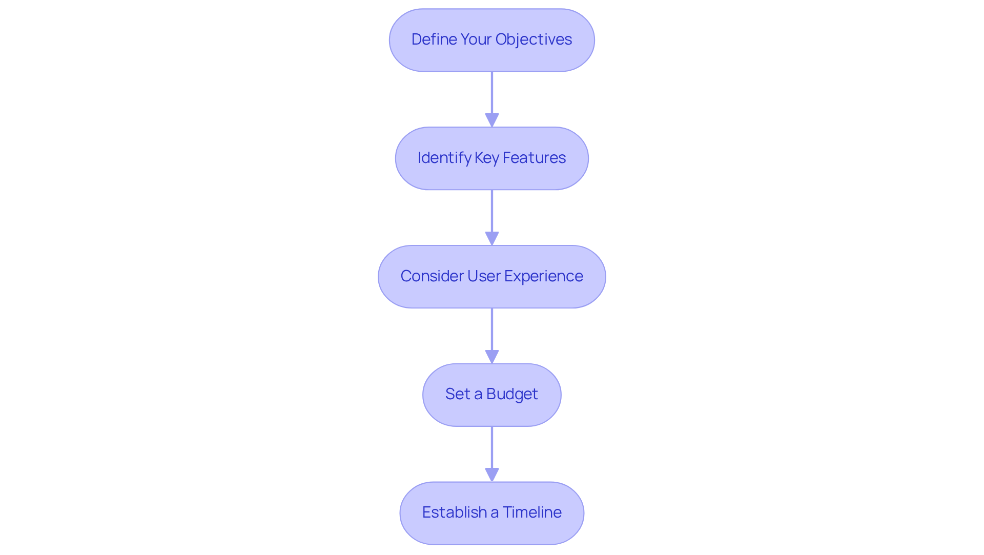Each box represents a crucial step in defining your business requirements for a React application. Follow the arrows to see how each step connects to the next, guiding you through the process of successful project planning.