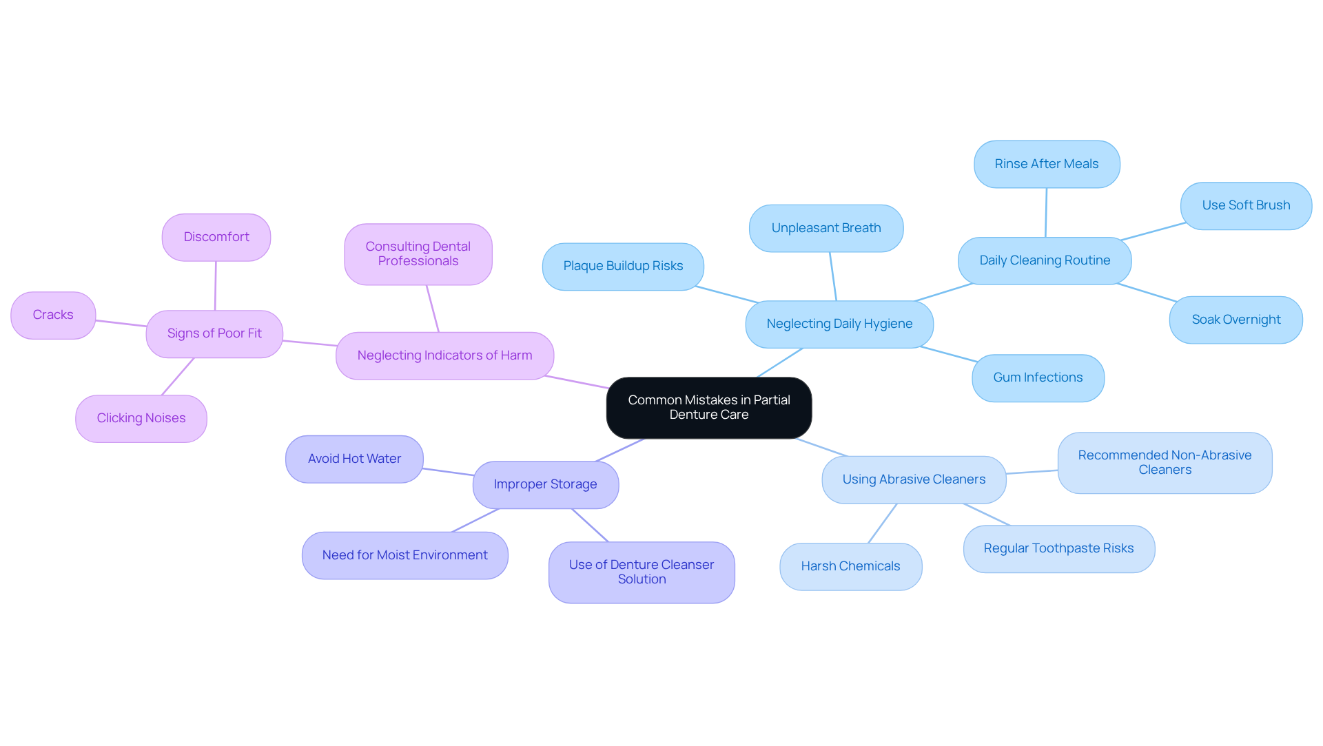The central node represents the main topic, while each branch highlights a specific mistake to avoid. Follow the branches to see detailed advice on how to maintain your partial dentures effectively. The central node represents the main topic, while each branch highlights a specific mistake to avoid. Follow the branches to see detailed advice on how to maintain your partial dentures effectively.