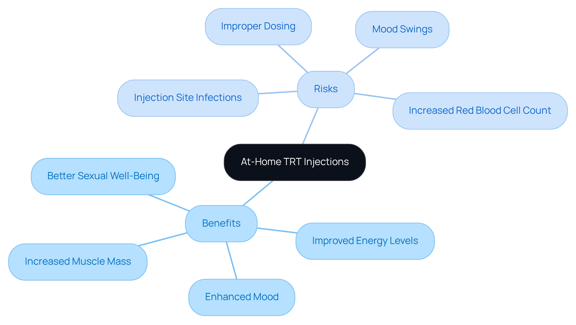The central node represents the topic of at-home TRT injections. The branches show the benefits on one side and the risks on the other, helping you understand both sides of the treatment. The central node represents the topic of at-home TRT injections. The branches show the benefits on one side and the risks on the other, helping you understand both sides of the treatment.