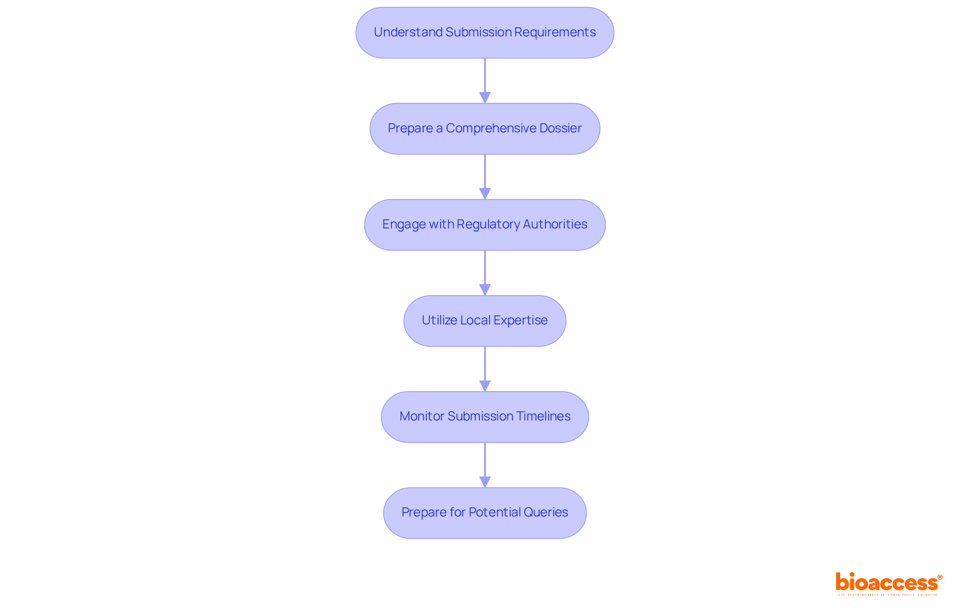 Each box in the flowchart represents a strategy you can use to navigate the regulatory submission process. Follow the arrows to see the recommended order of actions that can help you achieve timely approvals for your clinical trials.