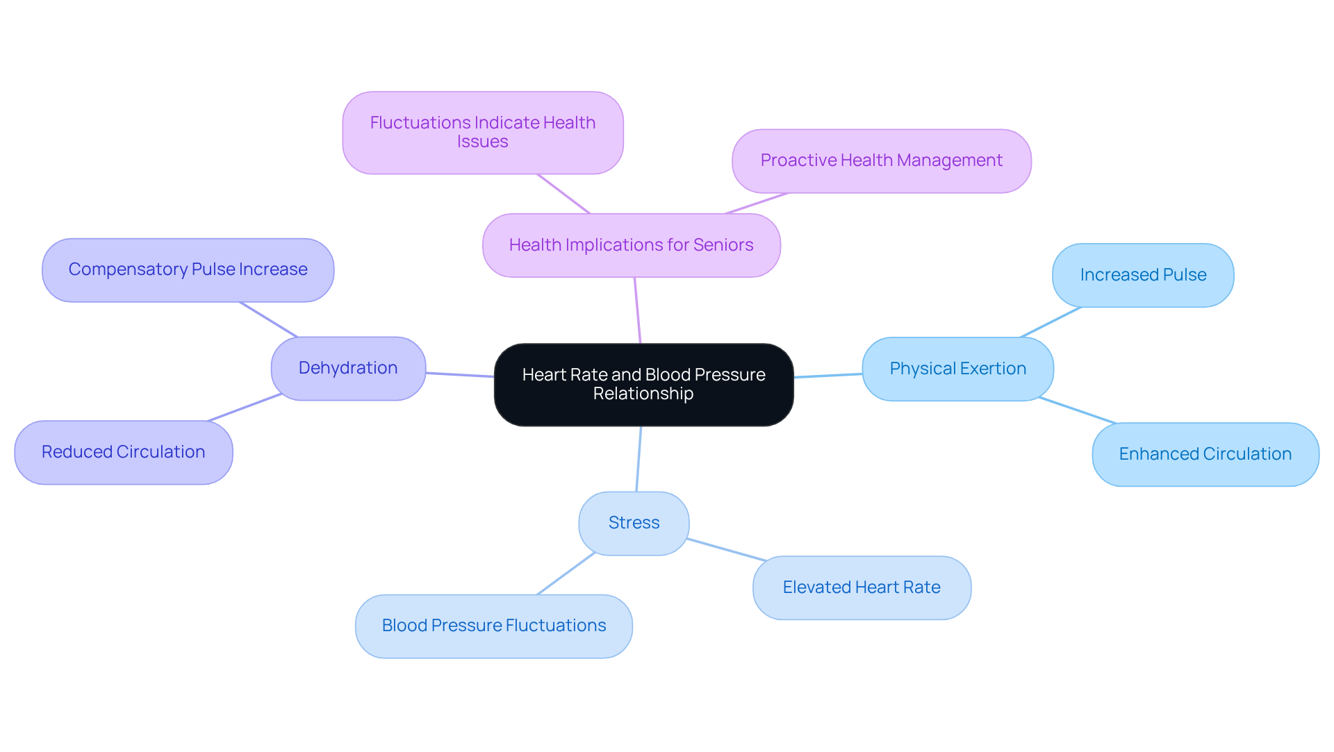 This mindmap shows how heart rate and blood pressure are connected. Each branch represents a factor that influences these metrics, helping you see the bigger picture of how your body responds to different situations.