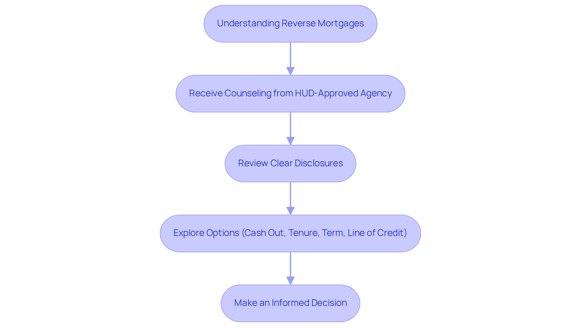 This flowchart outlines the key steps you should take when considering a reverse mortgage. Start at the top and follow the arrows to see what actions to take next, ensuring you have all the information and support you need to make the best decision for your retirement.