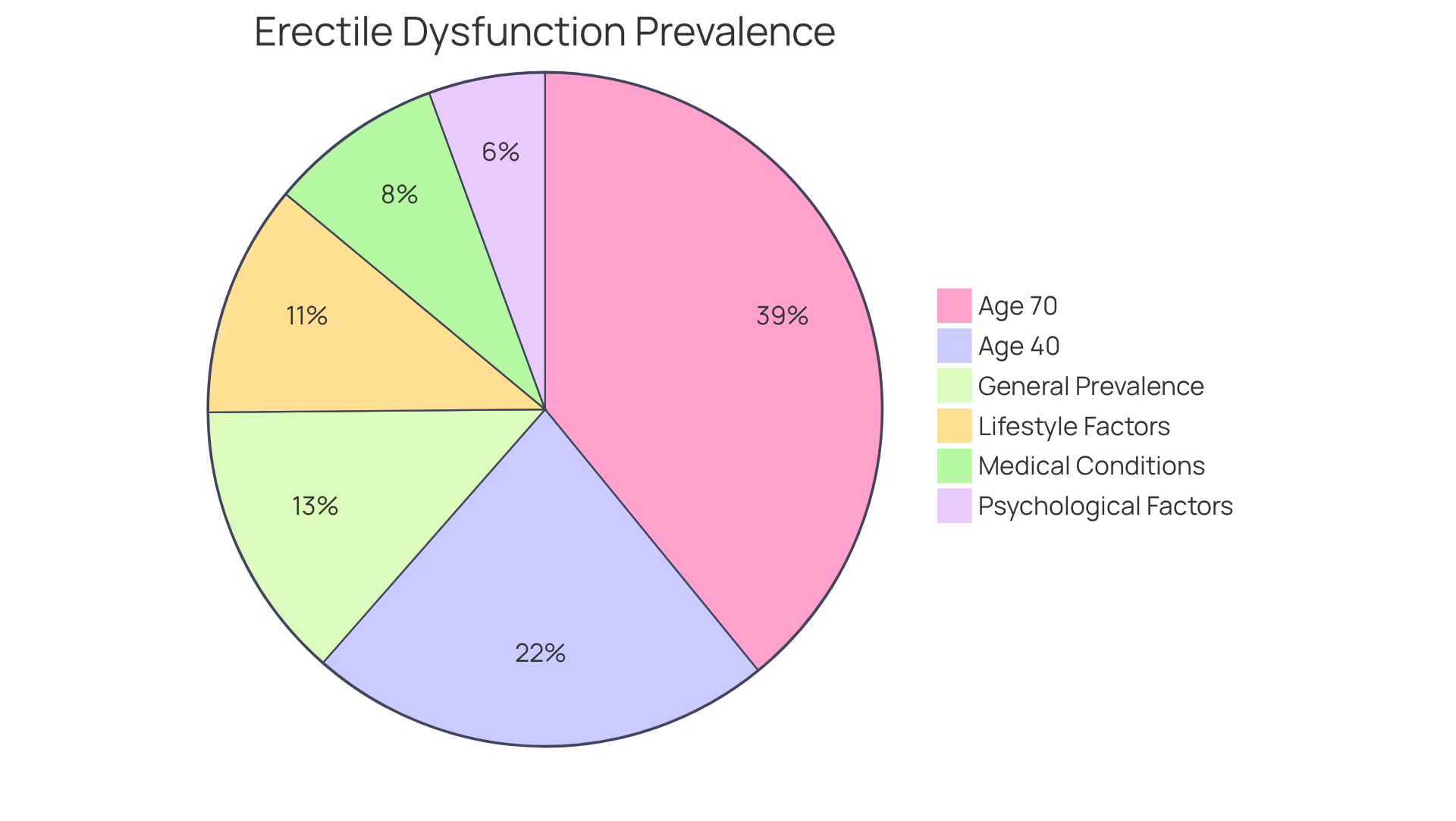 Each slice of the pie shows the percentage of men affected by ED at different ages and the impact of various factors. The larger the slice, the more significant the contribution to the overall issue.