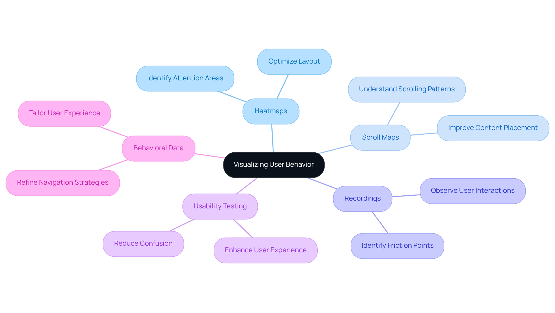 The central idea is about visualizing how users interact with your website. Each branch represents a tool that helps you understand user behavior better, leading to improved design choices and a better experience for your visitors.