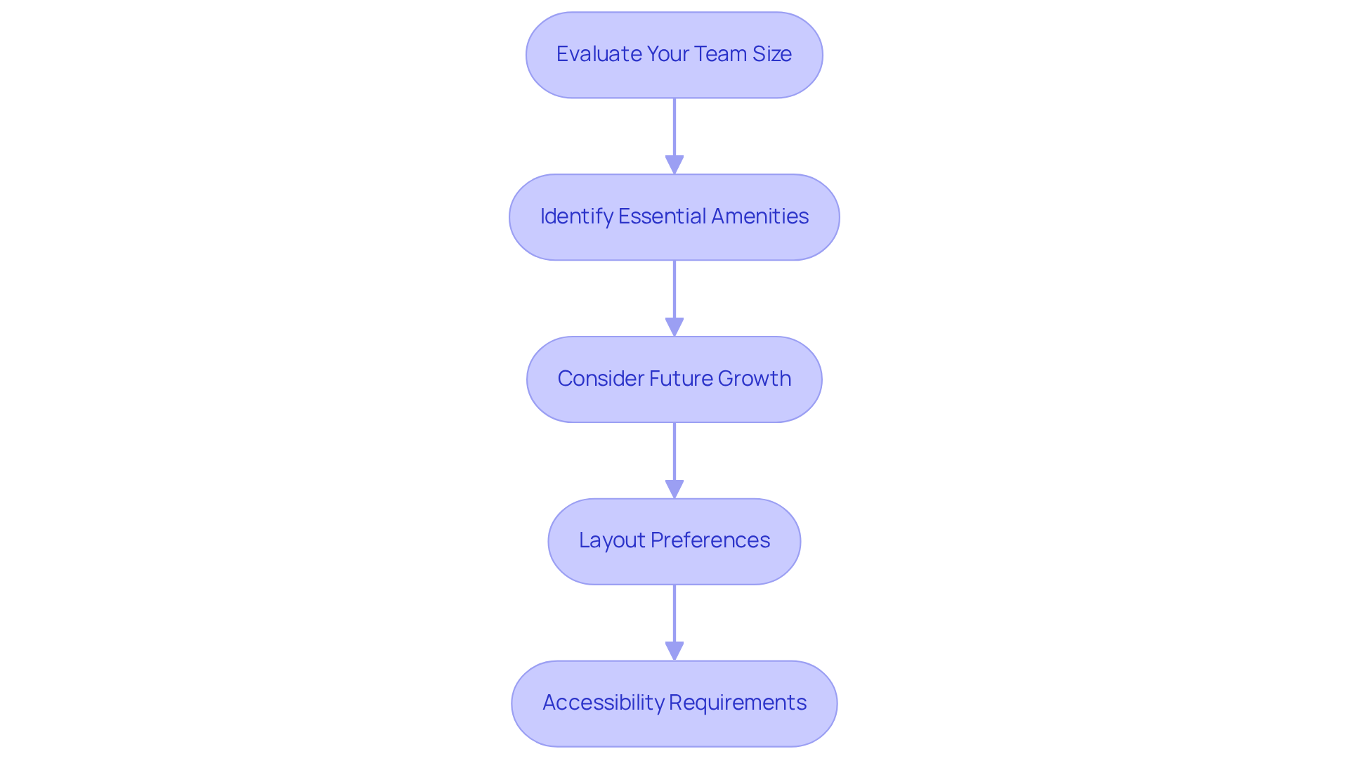 Each box represents a key step in determining your office space needs. Follow the arrows to see how each consideration leads to the next, ensuring a comprehensive evaluation.