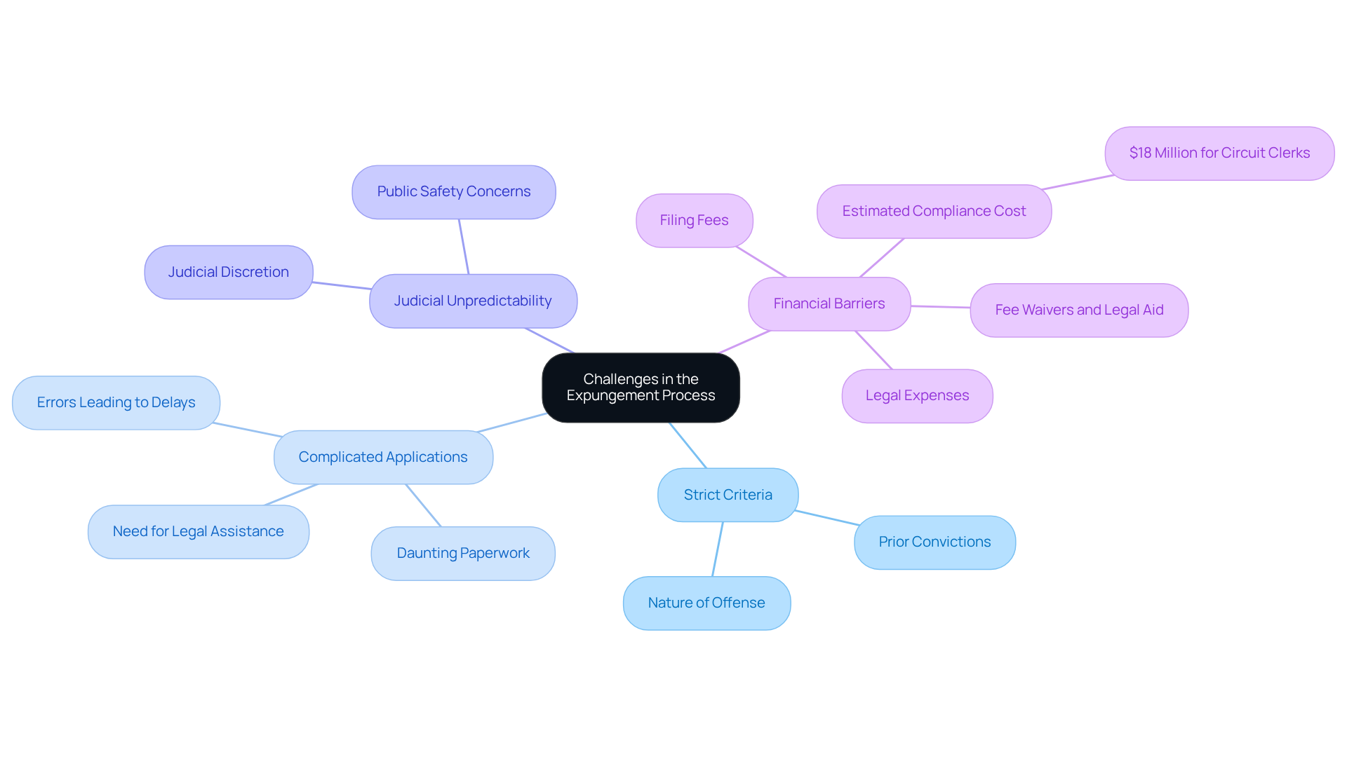 This mindmap illustrates the various challenges individuals face when trying to expunge their records. Each branch represents a different obstacle, and the sub-branches provide more details about those challenges. Follow the branches to understand how these issues interconnect and impact the expungement journey.