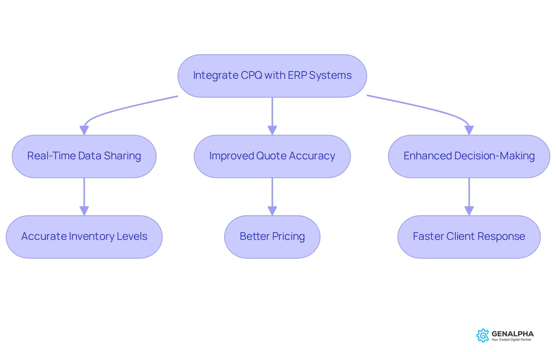 This flowchart shows how integrating CPQ with ERP systems works. Each step leads to significant benefits for your business, helping teams collaborate better and make informed decisions.