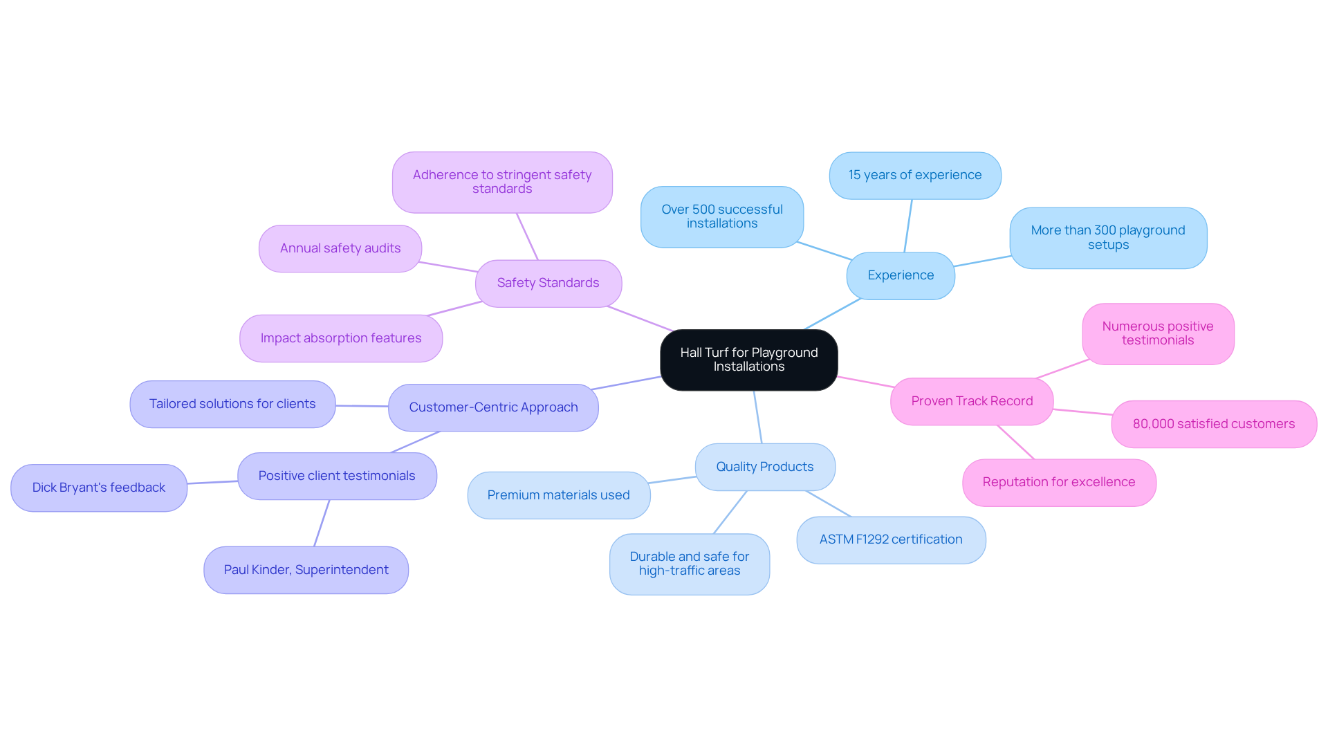 This mindmap shows why Hall Turf is a top choice for playground installations. Start at the center with Hall Turf, then explore the branches to see their experience, quality, customer focus, safety measures, and proven success. Each branch highlights important aspects that make Hall Turf stand out. This mindmap shows why Hall Turf is a top choice for playground installations. Start at the center with Hall Turf, then explore the branches to see their experience, quality, customer focus, safety measures, and proven success. Each branch highlights important aspects that make Hall Turf stand out.