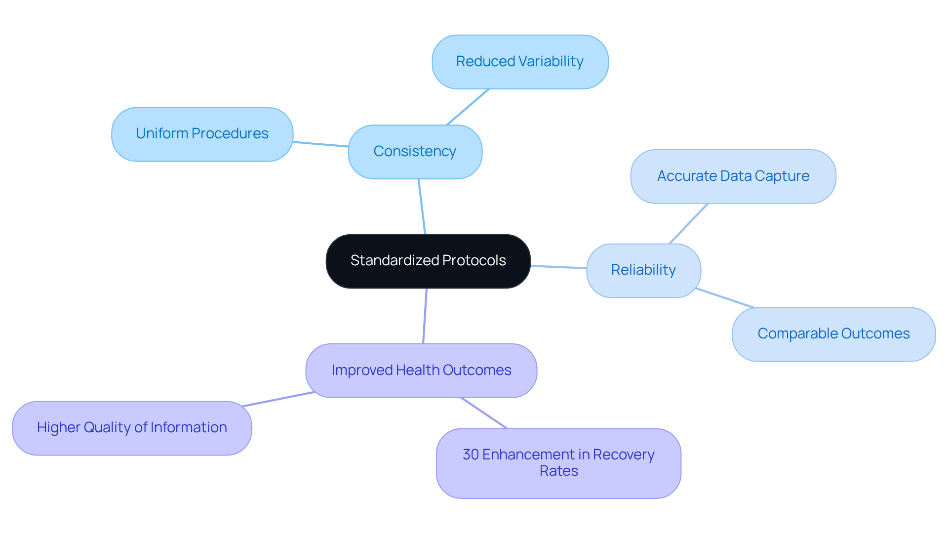 The central node represents the main topic of standardized protocols. The branches illustrate the benefits and outcomes associated with these protocols, helping you see how they contribute to better healthcare practices.