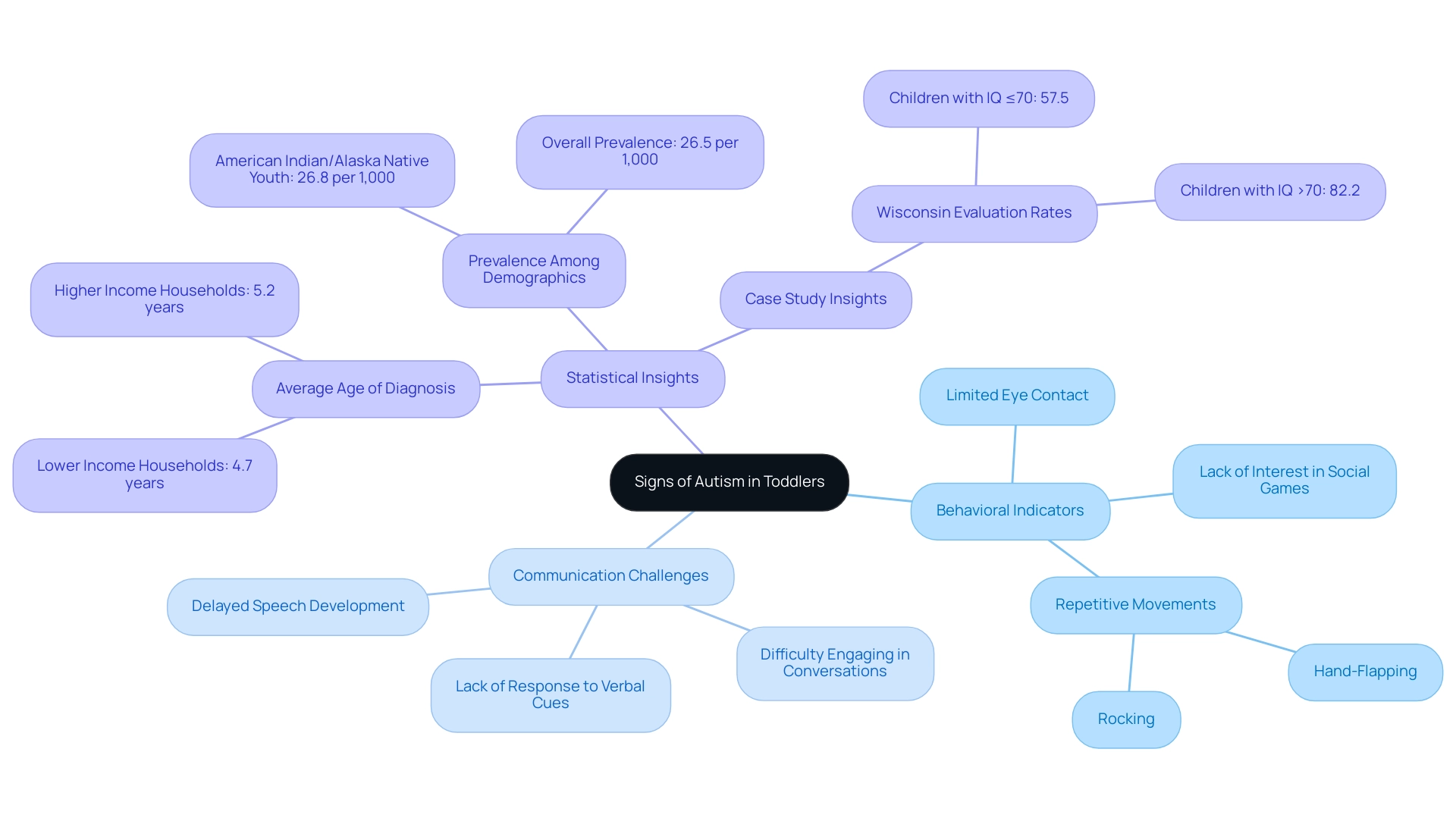 The central node represents the overall topic, with branches indicating key behavioral and communication signs, and additional branches for statistical insights related to early diagnosis.