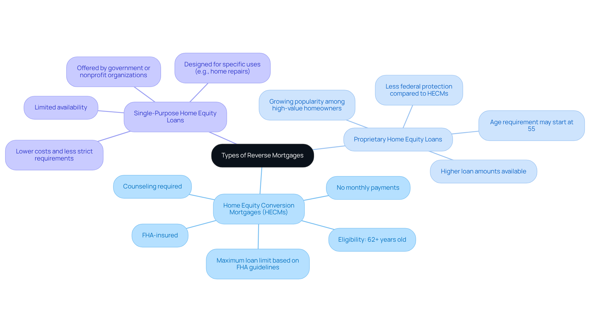 This mindmap helps you visualize the different types of reverse mortgages available. Start at the center with 'Types of Reverse Mortgages' and follow the branches to learn about HECMs, proprietary loans, and single-purpose loans. Each branch shows important details to help you understand your options better. This mindmap helps you visualize the different types of reverse mortgages available. Start at the center with 'Types of Reverse Mortgages' and follow the branches to learn about HECMs, proprietary loans, and single-purpose loans. Each branch shows important details to help you understand your options better.