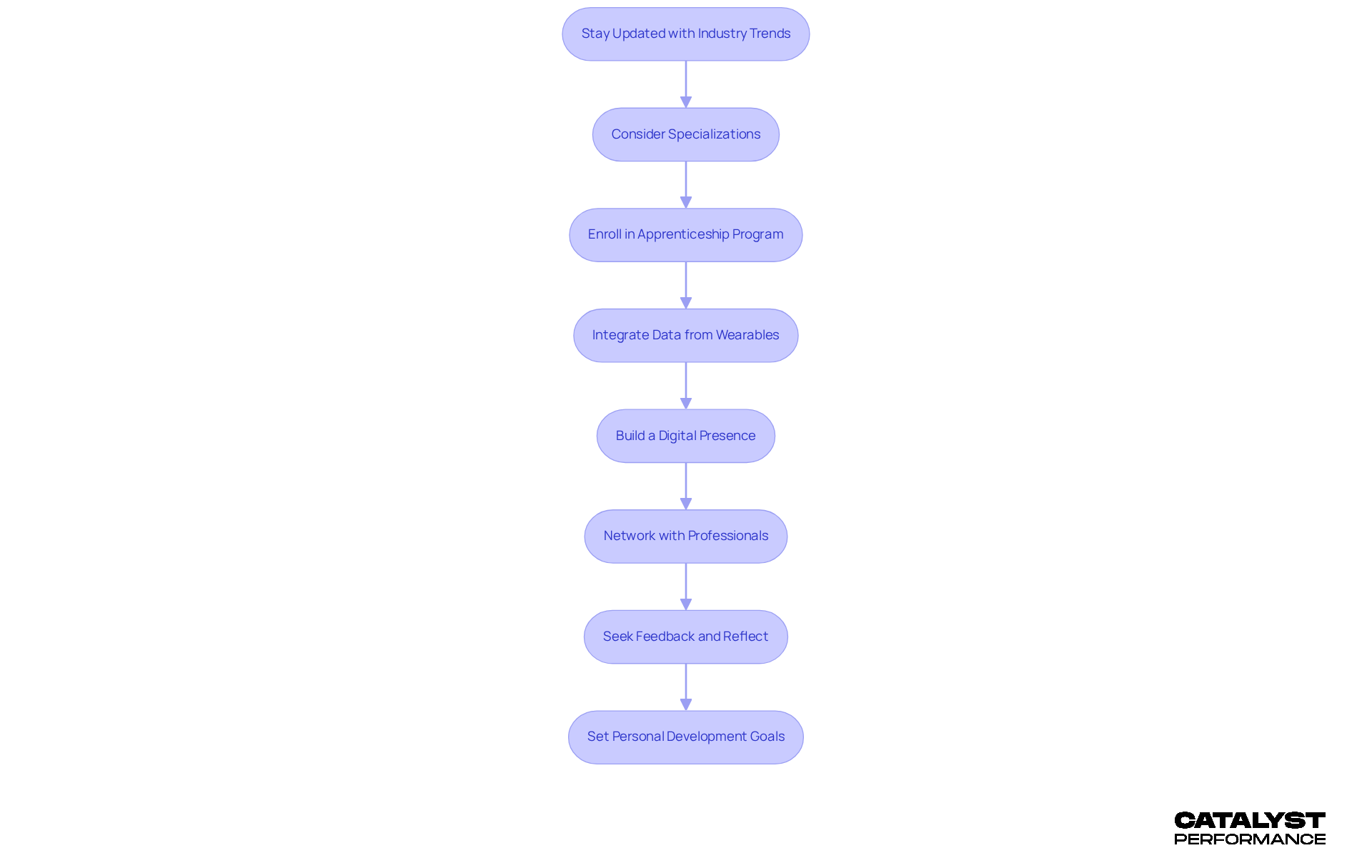 Each box represents a key step in your journey as a personal trainer. Follow the arrows to see how each action builds on the previous one, guiding you towards greater expertise and success.
