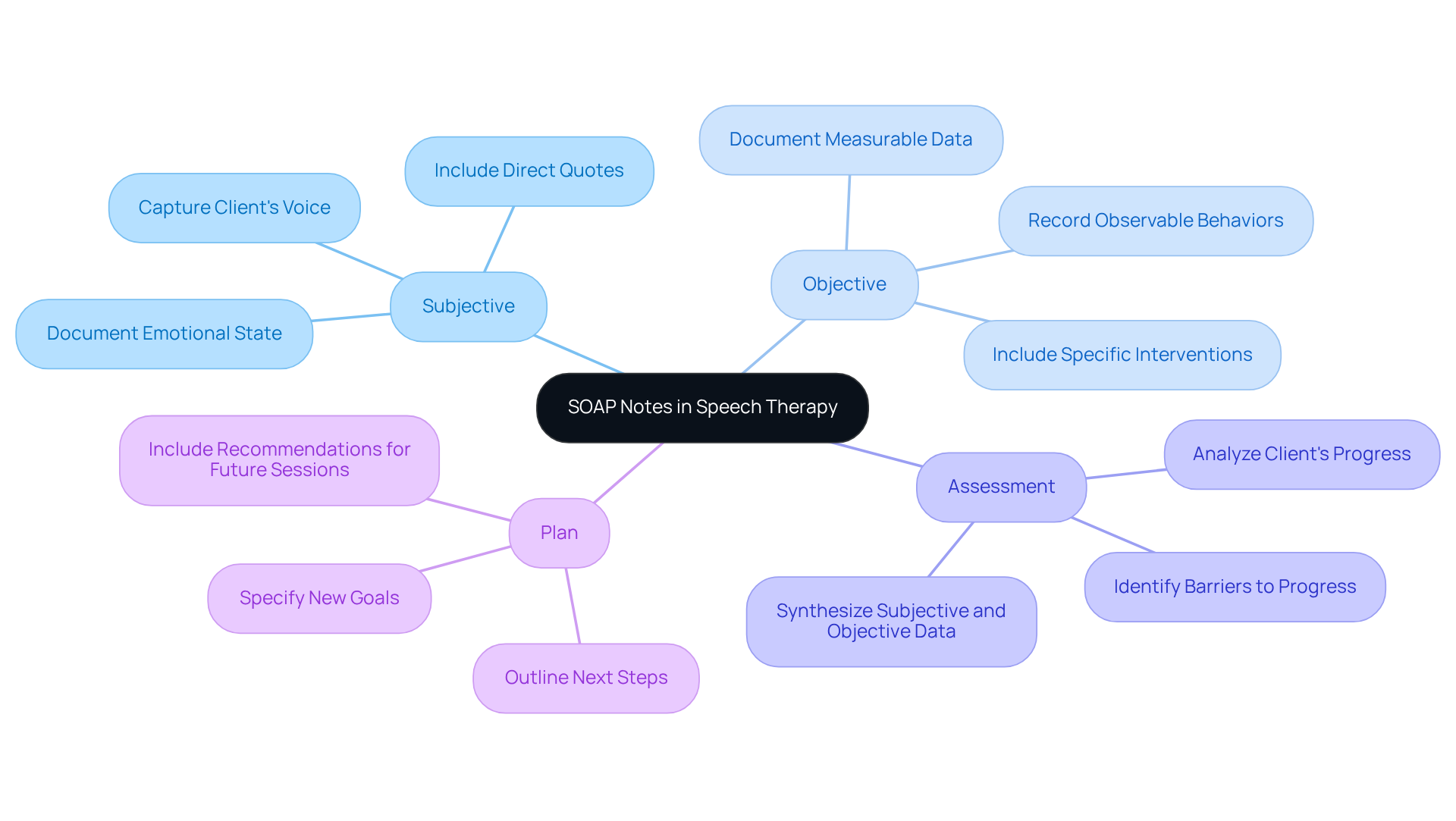 The center node represents the overall process of writing SOAP notes. Each branch shows a key component of the SOAP format, and the sub-branches provide additional details on what to include in each section.