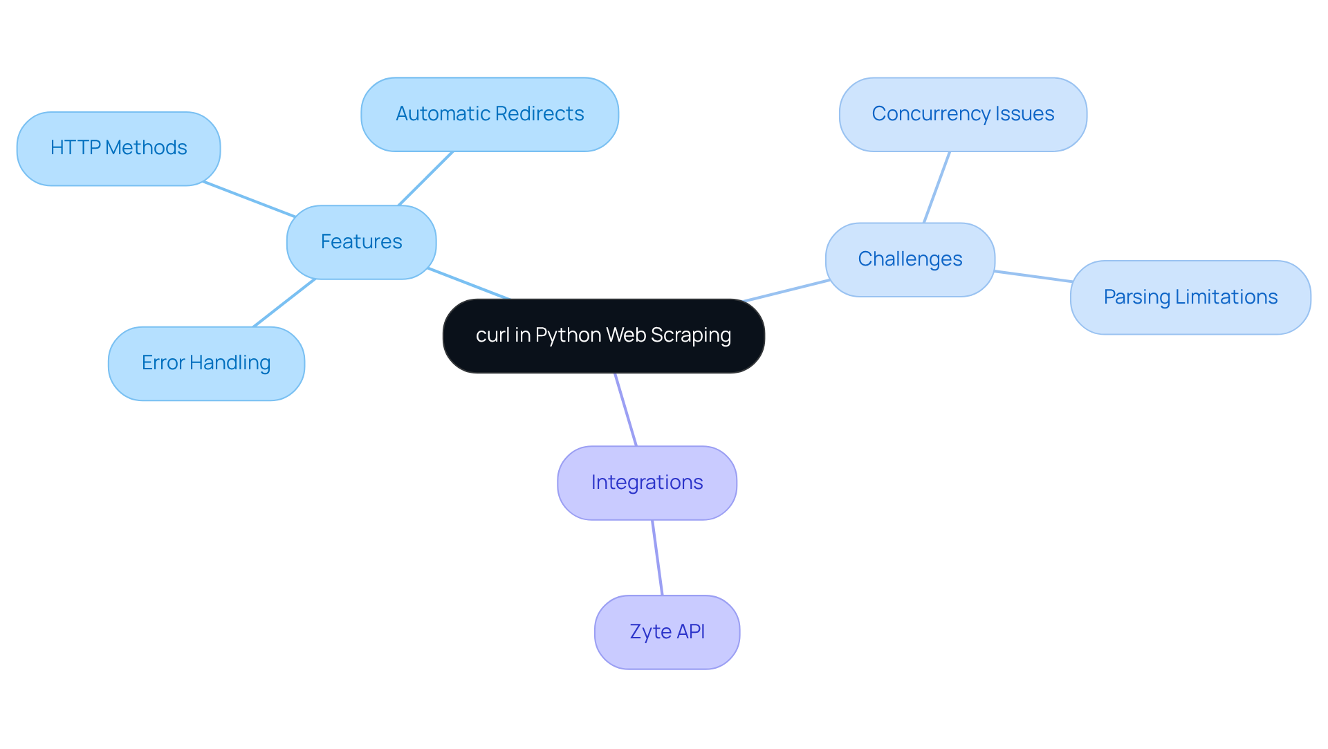 The central node represents the main topic, while branches show key features, challenges, and integrations related to curl in web scraping. Each branch highlights important aspects, making it easy to grasp the overall picture.