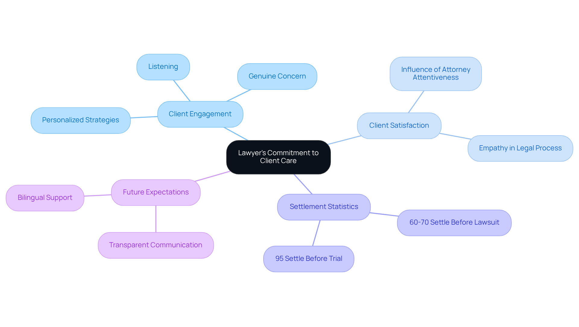 The central node represents the lawyer's commitment, while the branches show different aspects of client care and satisfaction. Each branch highlights important factors that contribute to a positive legal experience.