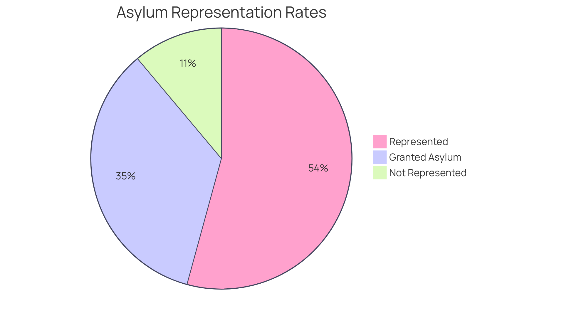 The chart shows how many asylum seekers had legal representation (the larger blue section) compared to those who did not (the smaller orange section). Within the blue section, the lighter shade indicates the portion of represented seekers who were granted asylum.