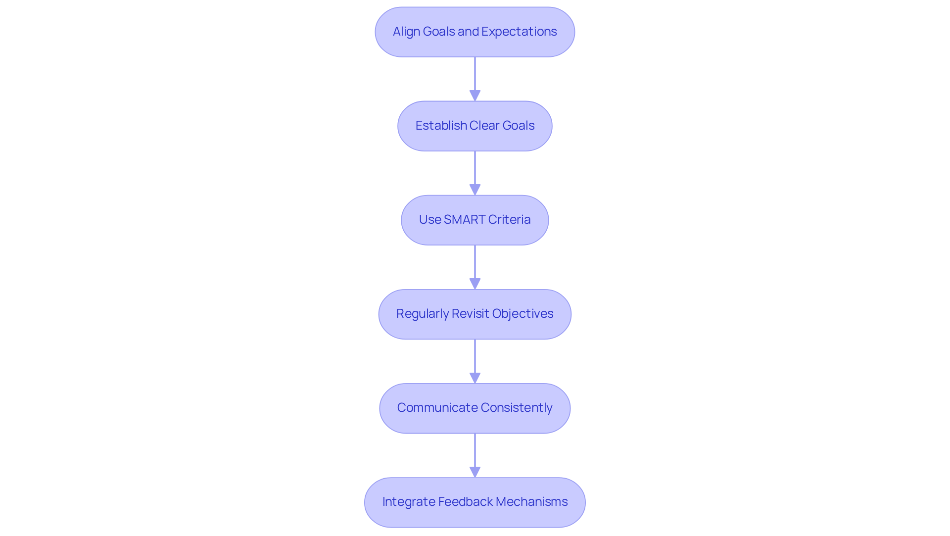 This flowchart outlines the steps to align goals and expectations with your partners. Start at the top and follow the arrows to see how to set clear goals, use the SMART criteria, and maintain communication for a successful partnership. This flowchart outlines the steps to align goals and expectations with your partners. Start at the top and follow the arrows to see how to set clear goals, use the SMART criteria, and maintain communication for a successful partnership.