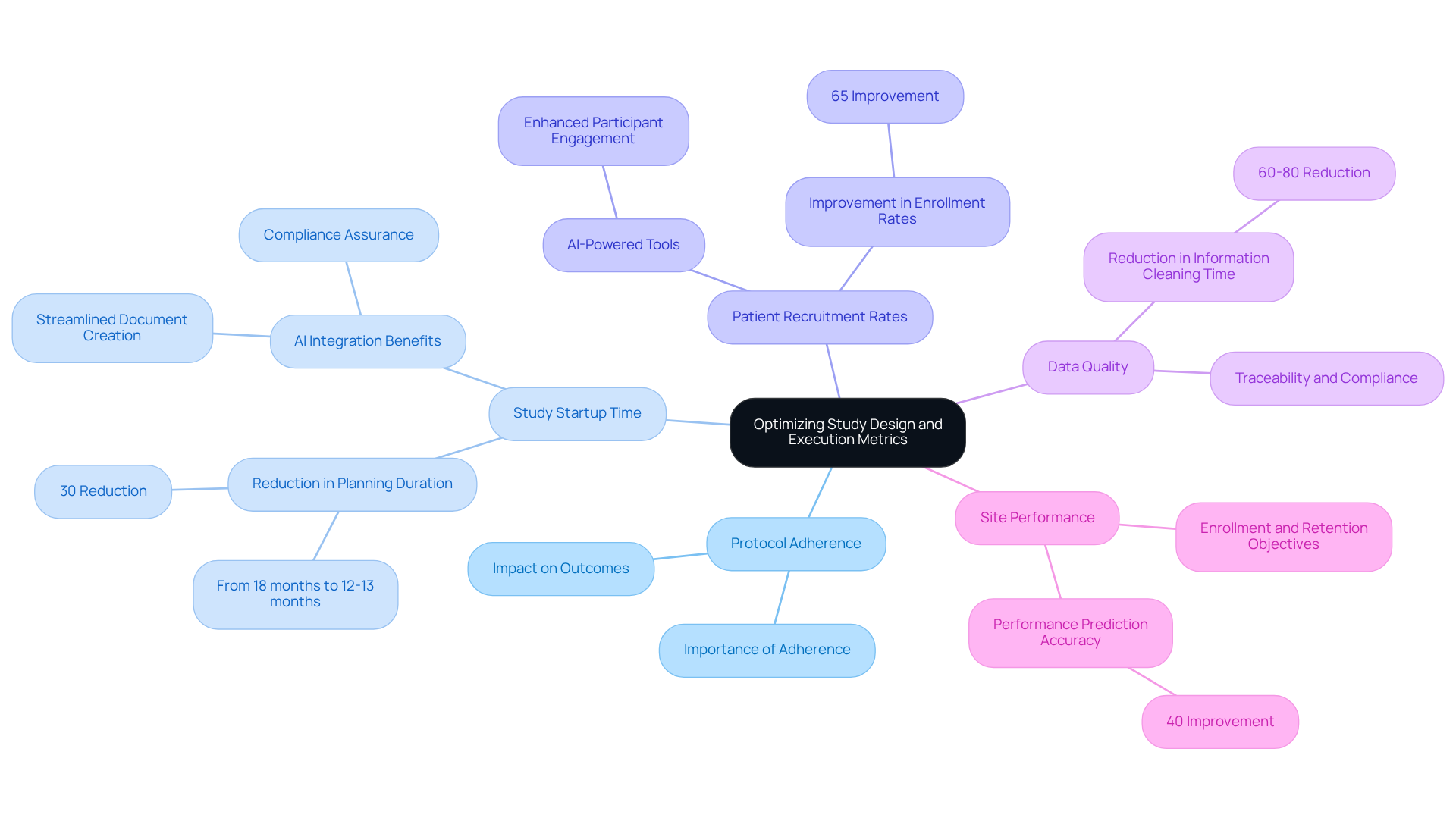 This mindmap starts with the main theme of optimizing study metrics at the center. Each branch represents a key metric that InnovoCommerce focuses on, with further details showing how AI technologies enhance each area. Follow the branches to see how each metric contributes to the overall goal of operational excellence in clinical research. This mindmap starts with the main theme of optimizing study metrics at the center. Each branch represents a key metric that InnovoCommerce focuses on, with further details showing how AI technologies enhance each area. Follow the branches to see how each metric contributes to the overall goal of operational excellence in clinical research.