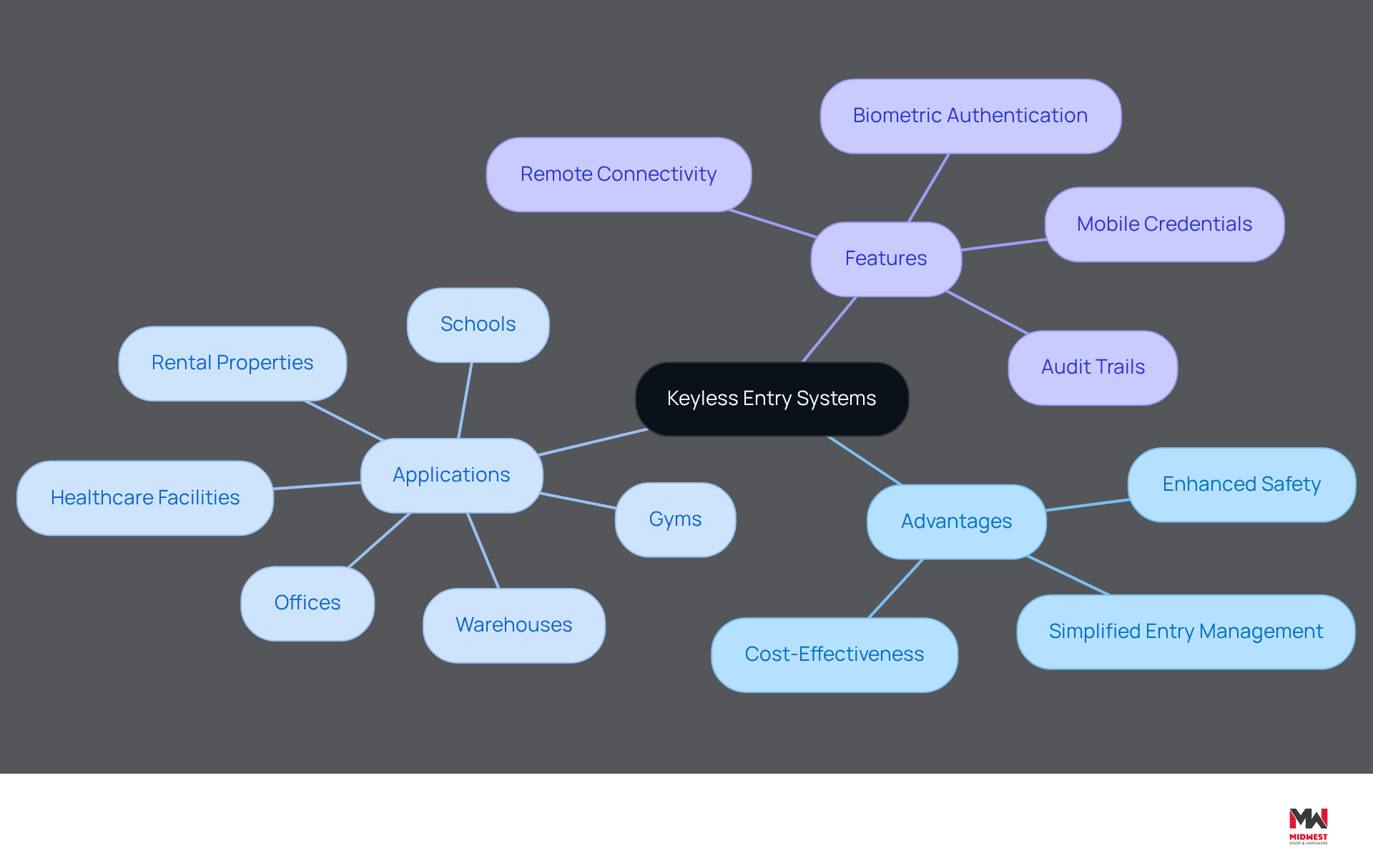 This mindmap starts with the main idea of keyless entry systems at the center. From there, you can explore the benefits, where they can be used, and their key features. Each branch represents a different aspect, making it easy to see how everything connects. This mindmap starts with the main idea of keyless entry systems at the center. From there, you can explore the benefits, where they can be used, and their key features. Each branch represents a different aspect, making it easy to see how everything connects.
