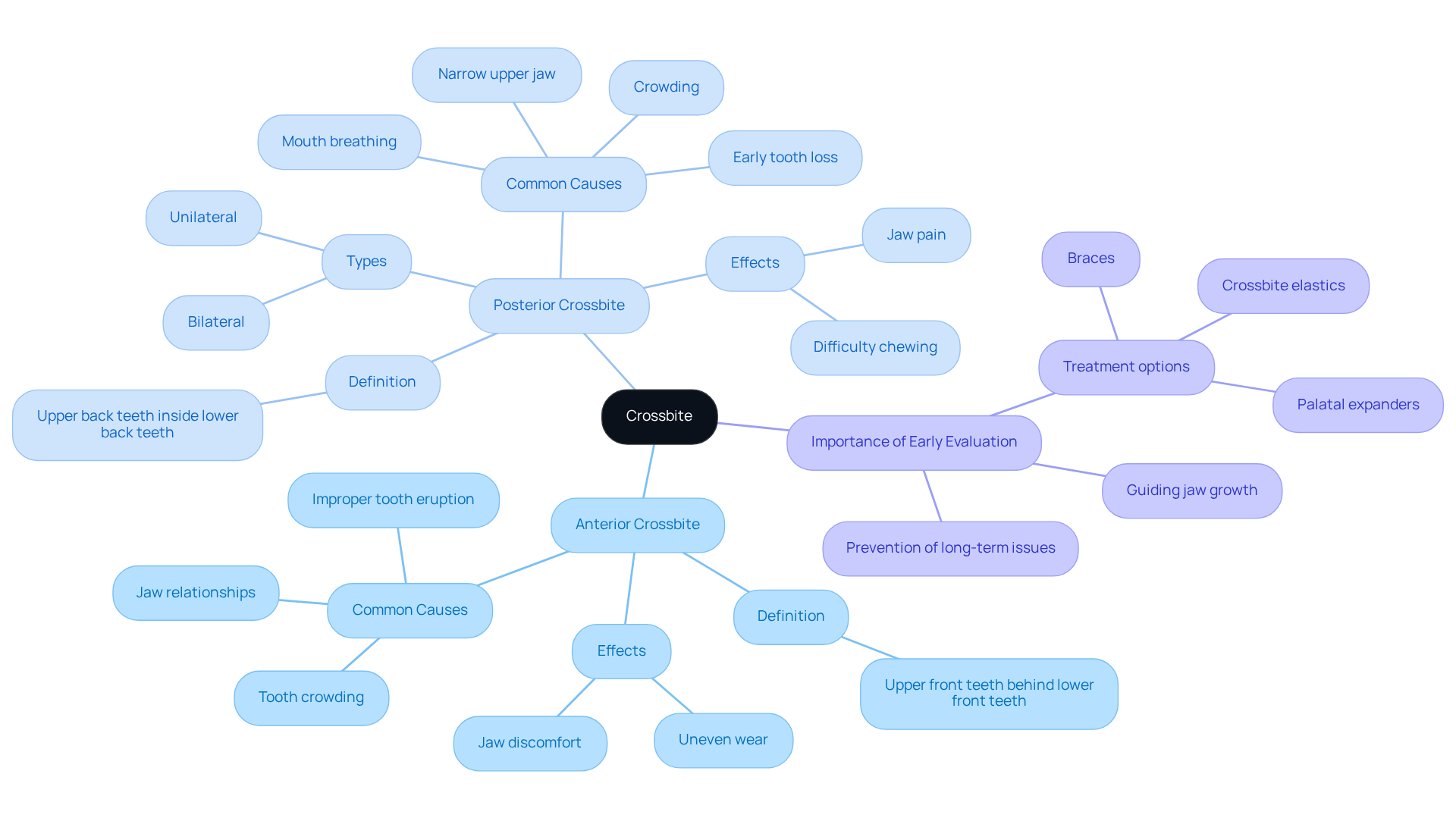The center shows the main topic of crossbite, with branches leading to each type. Each type includes important details about its characteristics and potential issues, helping you understand what to look for in your child's dental health.