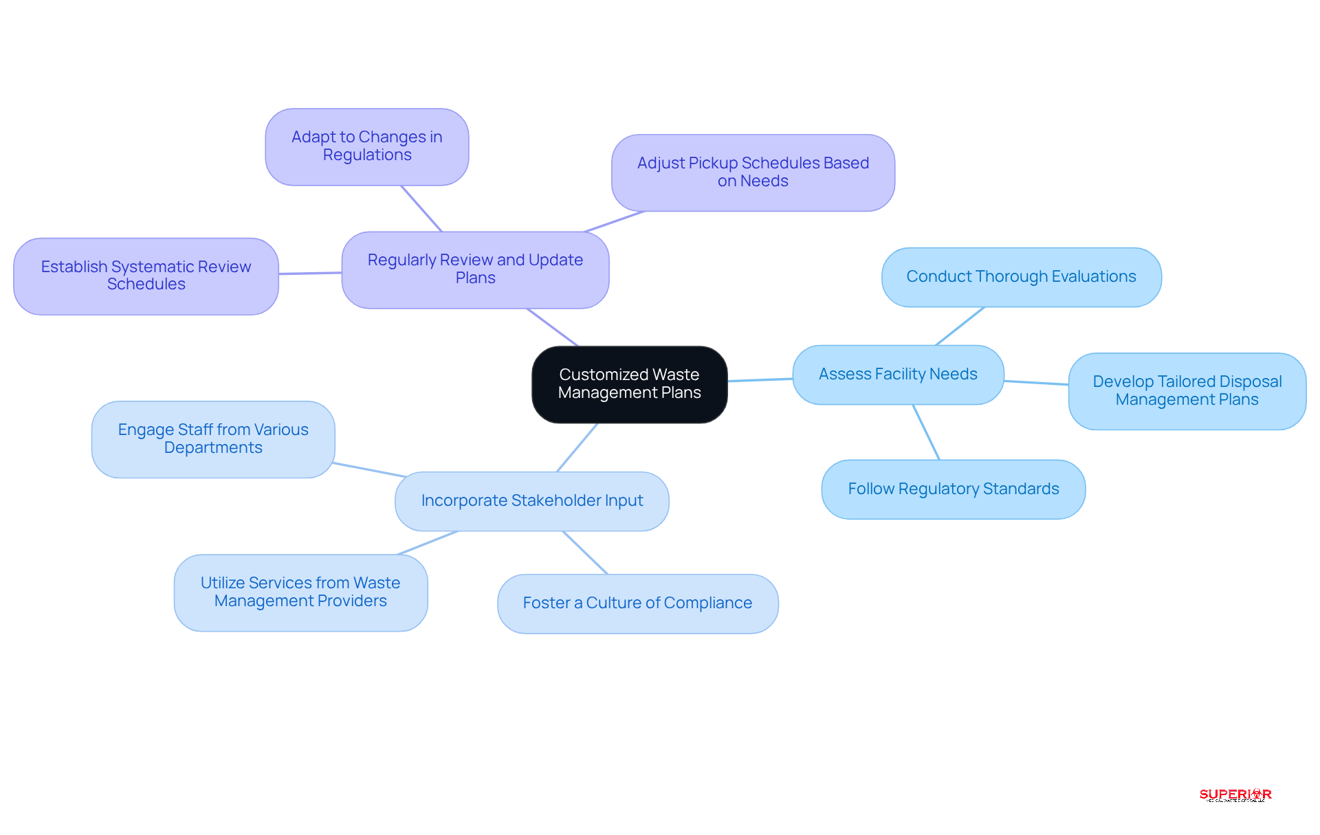 The center represents the main goal of developing tailored waste management plans, while the branches show the key practices to achieve this goal. Each sub-branch provides specific actions or considerations related to each practice.