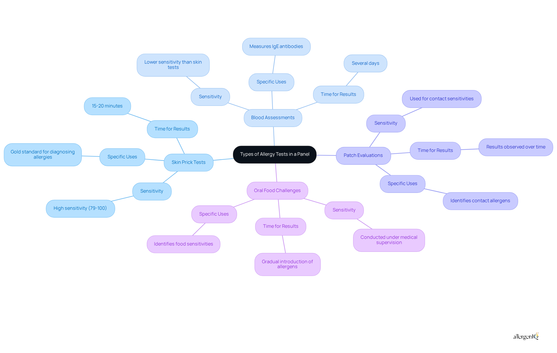 The central node represents the main topic of allergy tests, while the branches show different testing methods. Each branch contains important details about that method, helping you understand how they differ and their roles in allergy management.
