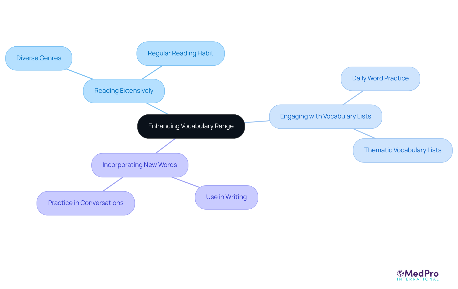 Start at the center with the main goal of enhancing vocabulary. Follow the branches to see different strategies you can use. Each color represents a different approach to expanding your vocabulary.
