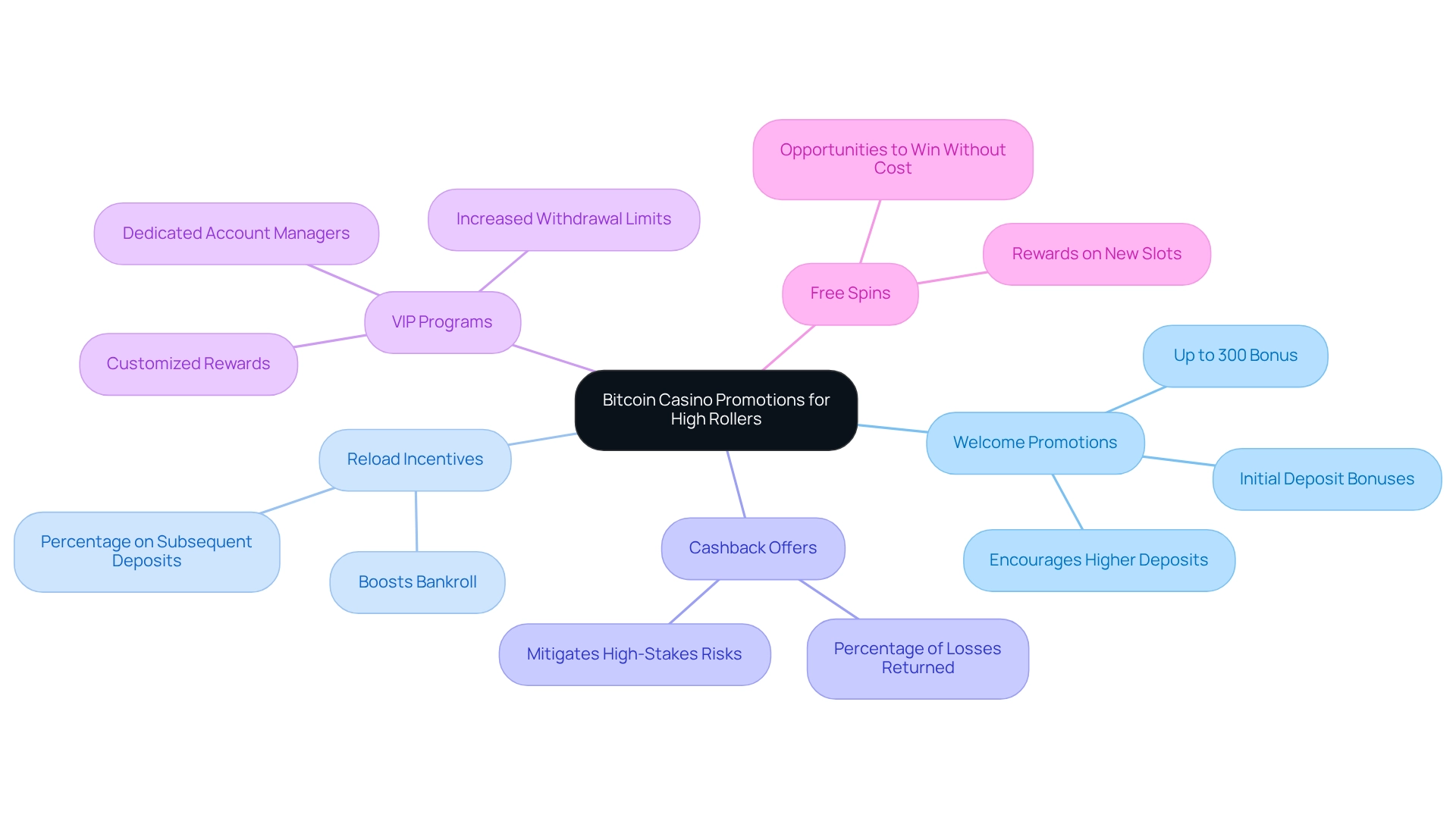 This mindmap shows the different types of promotions available for high rollers at Bitcoin casinos. Each branch represents a category of promotion, and the sub-nodes provide details about what players can expect from each type. This mindmap shows the different types of promotions available for high rollers at Bitcoin casinos. Each branch represents a category of promotion, and the sub-nodes provide details about what players can expect from each type.