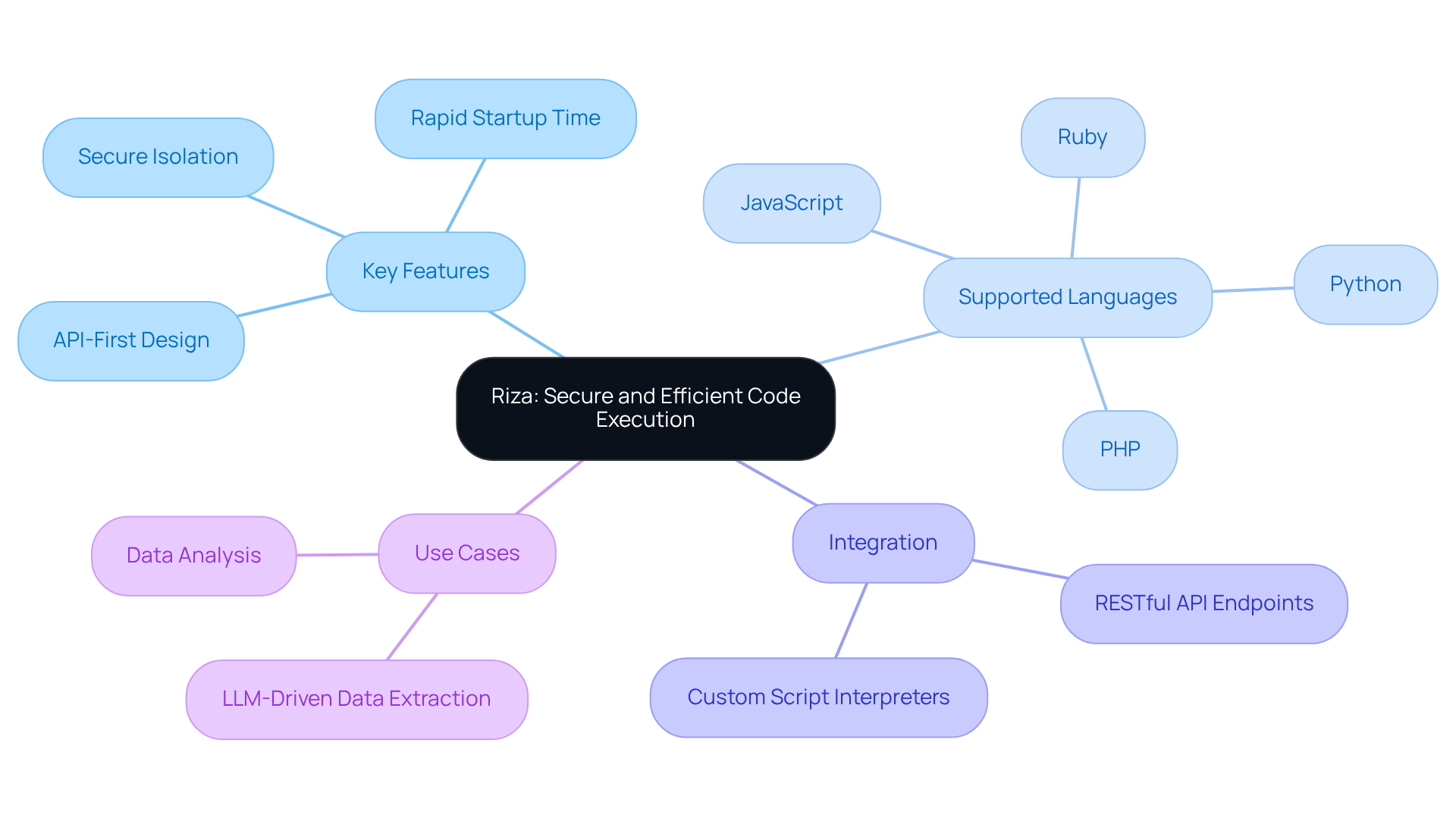 The central node represents Riza, while branches show its main features and capabilities. Each color-coded branch helps you quickly identify different aspects of the platform, making it easier to understand how they relate to the overall functionality.
