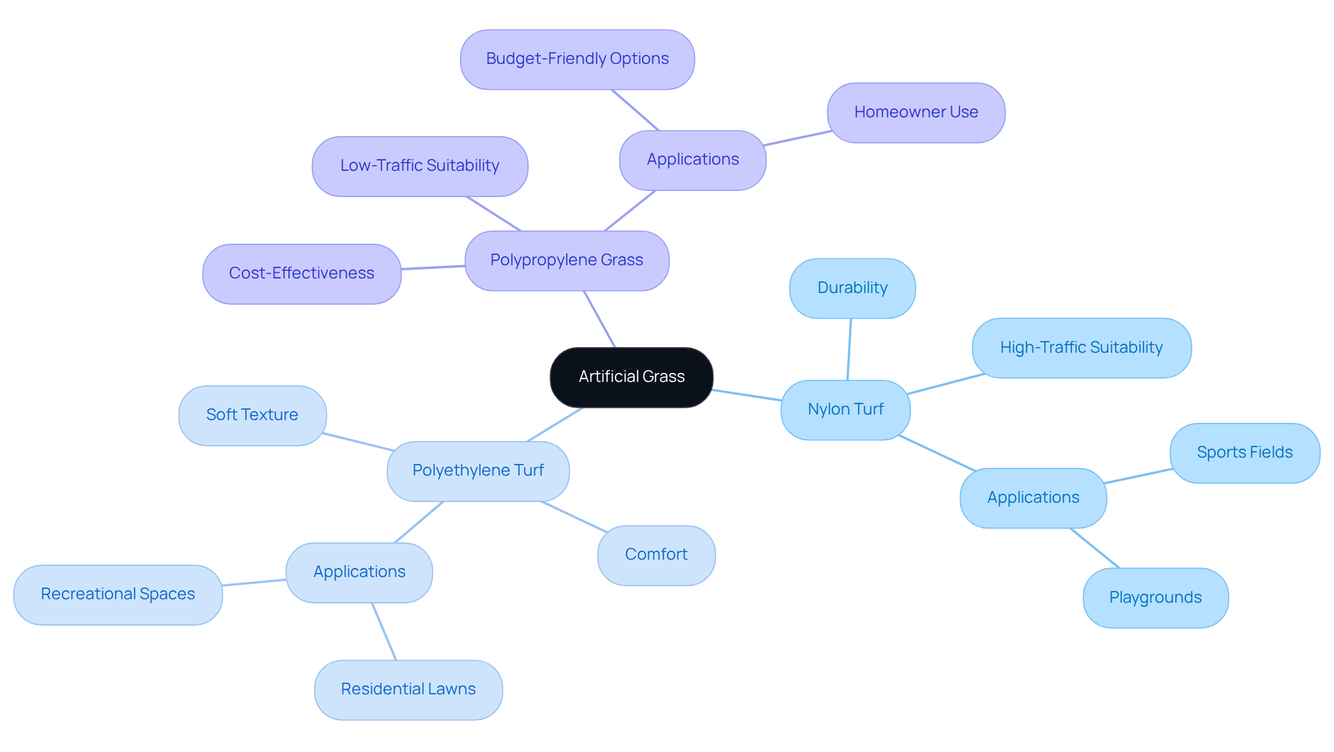 Start at the center with 'Artificial Grass', then explore the branches to learn about each type and its unique features. Each color represents a different type, making it easy to differentiate between them.