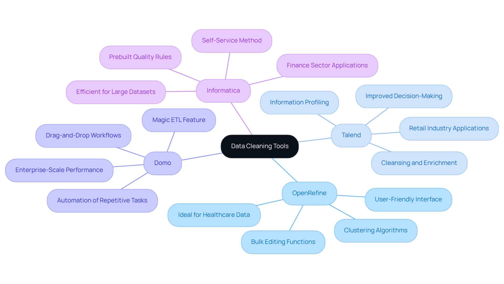 The central node represents the main topic of data cleaning tools. Each branch represents a specific tool, and the sub-branches highlight their unique features and applications. This layout helps you quickly understand the strengths of each tool.