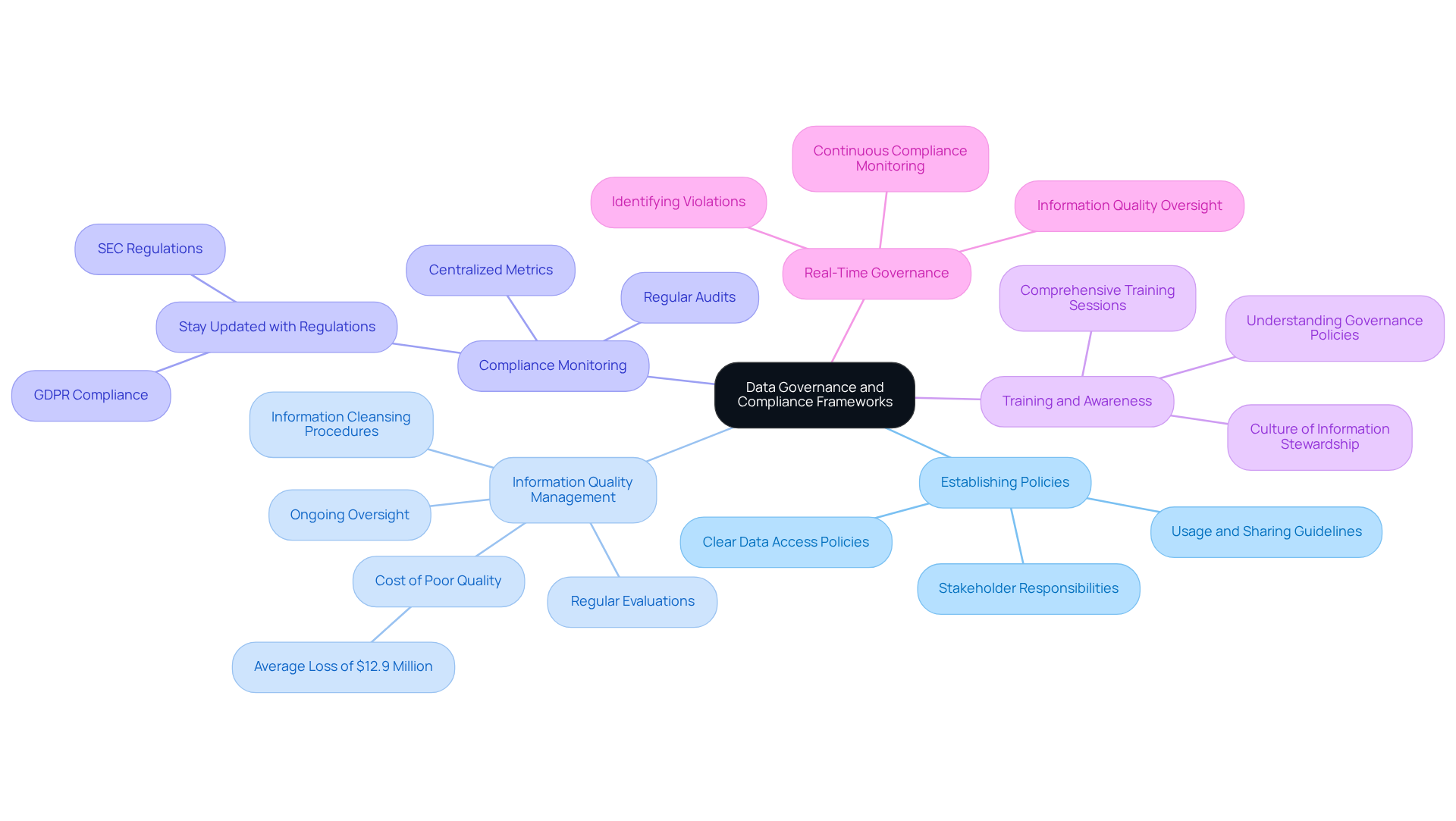 This mindmap illustrates the essential components of a strong data governance framework. Start at the center with the main theme, then explore each branch to see the specific areas of focus and their importance in ensuring effective governance and compliance. This mindmap illustrates the essential components of a strong data governance framework. Start at the center with the main theme, then explore each branch to see the specific areas of focus and their importance in ensuring effective governance and compliance.