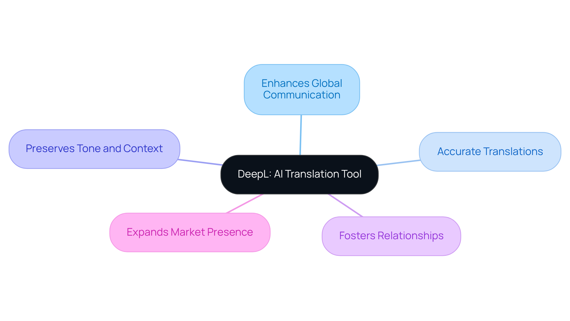 The central node represents DeepL's core function, and the branches illustrate the various benefits it offers in international communication. Each benefit is a pathway showing how DeepL aids businesses in connecting with global clients and partners.