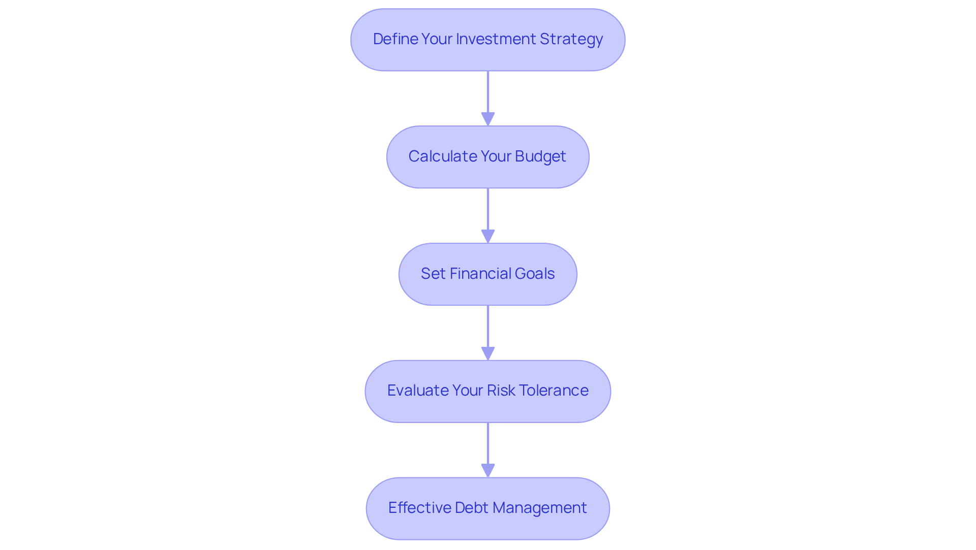 Each box represents a step in the process of securing funding for rental properties. Follow the arrows to see how each step builds on the previous one, leading to effective financial management. Each box represents a step in the process of securing funding for rental properties. Follow the arrows to see how each step builds on the previous one, leading to effective financial management.