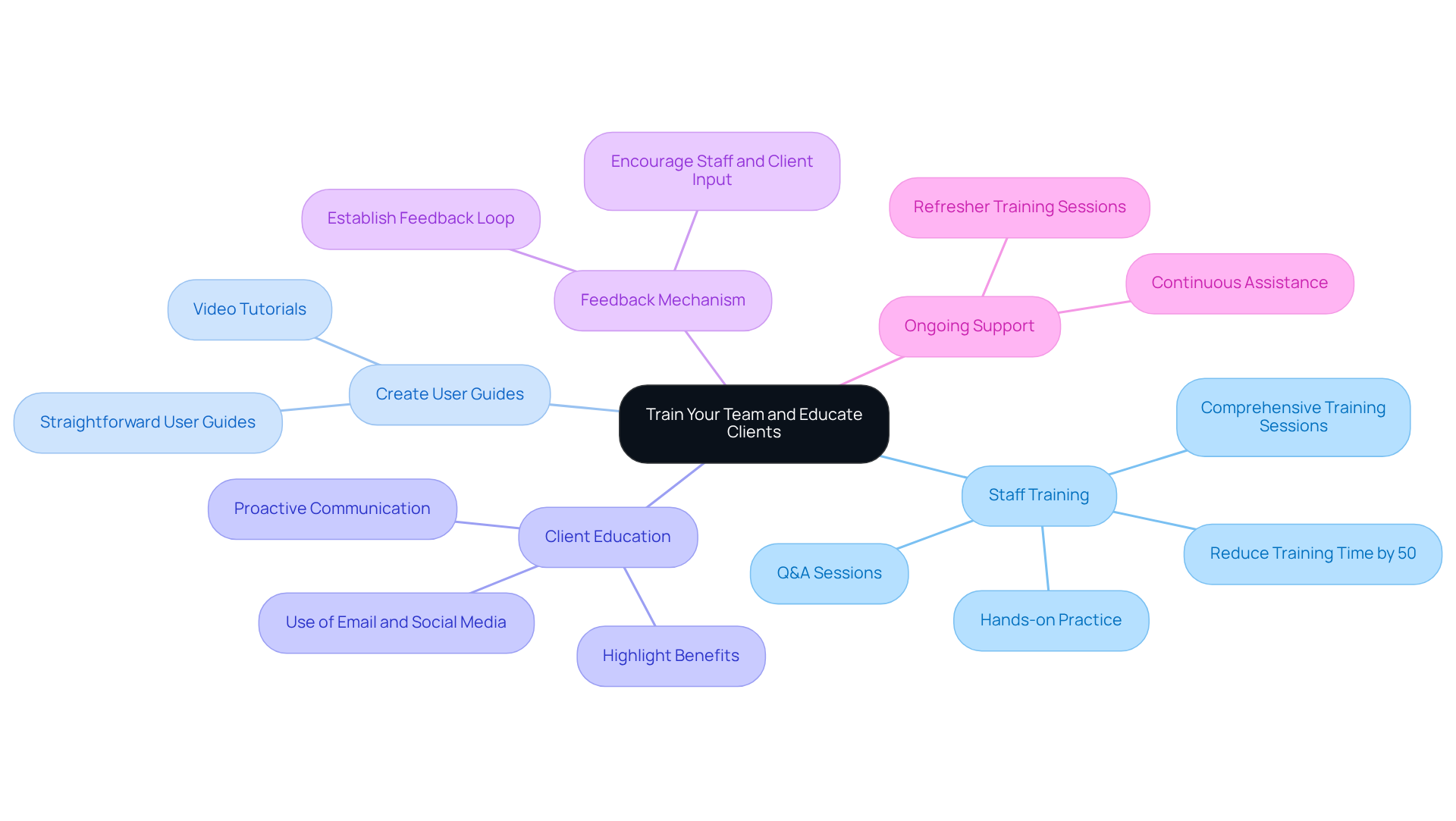 The central node represents the main focus of training and education, while each branch highlights a specific strategy. Follow the branches to explore how each strategy contributes to a smoother transition to automated scheduling.