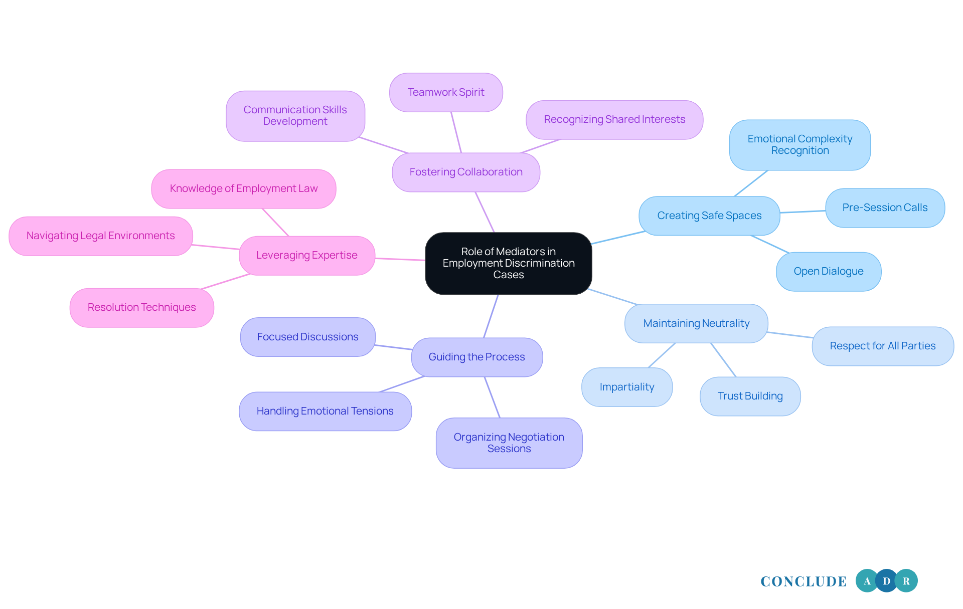 The central node represents the overall role of mediators, while the branches show different aspects of their work. Each branch highlights how mediators contribute to resolving disputes effectively. The central node represents the overall role of mediators, while the branches show different aspects of their work. Each branch highlights how mediators contribute to resolving disputes effectively.