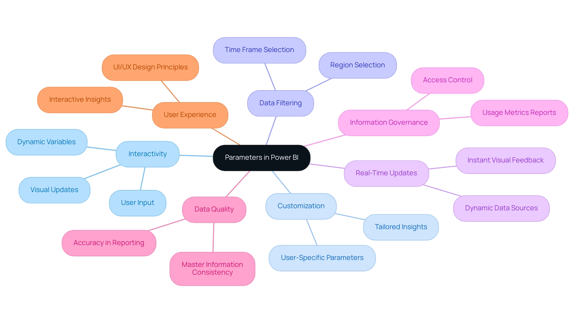 Each branch represents a key concept related to parameters, with colors distinguishing between functionalities, applications, and impacts.