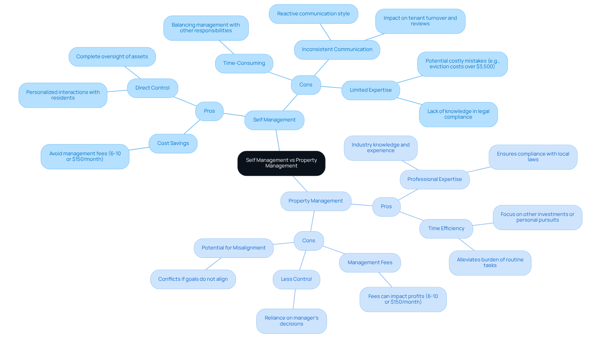 This mindmap helps you see the benefits and challenges of managing properties yourself versus hiring a property manager. Each branch shows the pros and cons, making it easy to compare the two options at a glance.